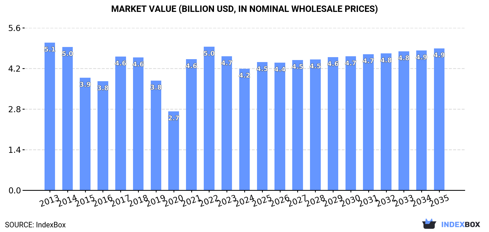 Market Value (billion USD, nominal wholesale prices)
