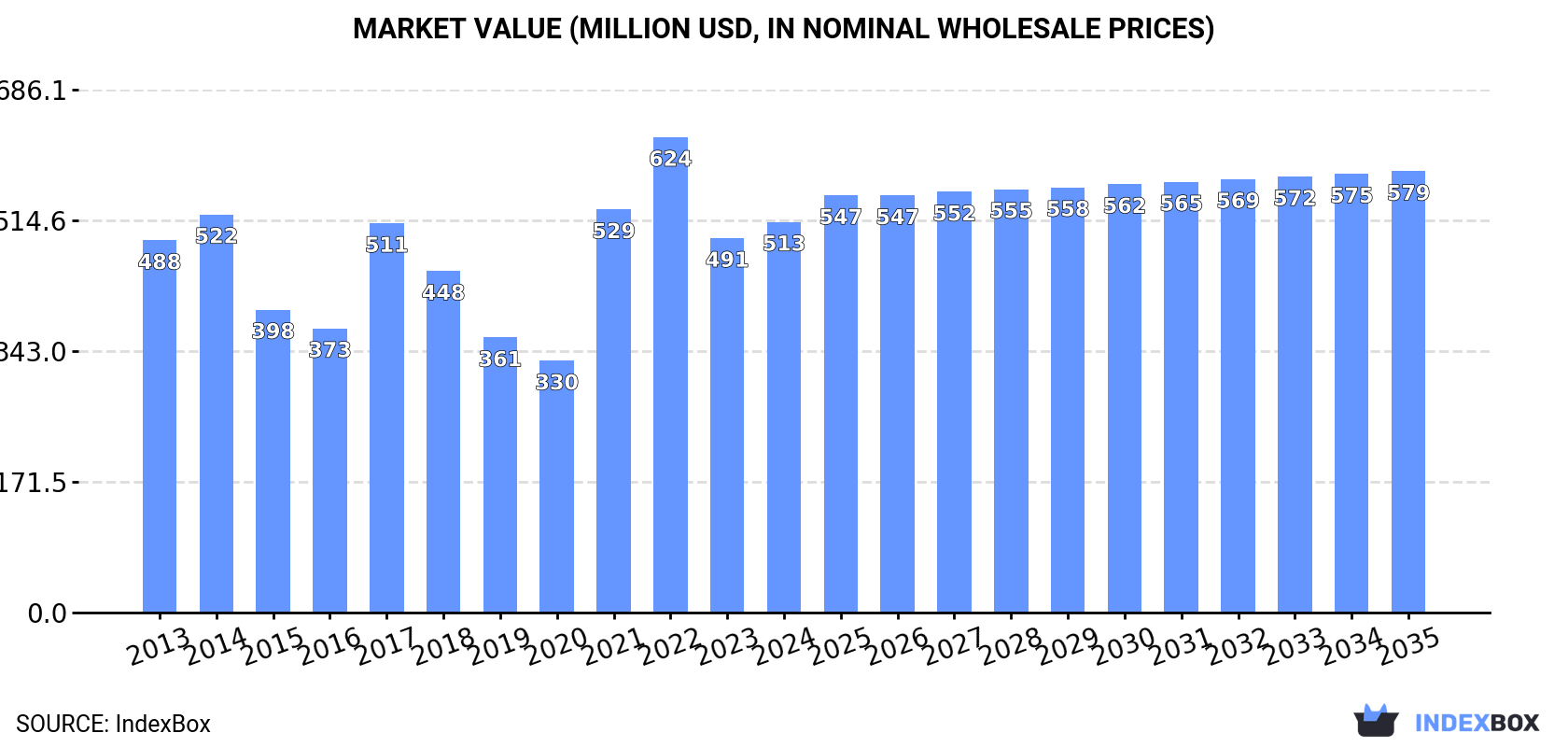 Market Value (million USD, nominal wholesale prices)