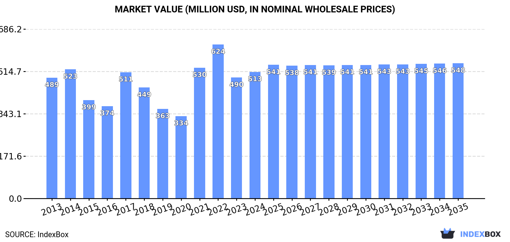 Market Value (million USD, nominal wholesale prices)