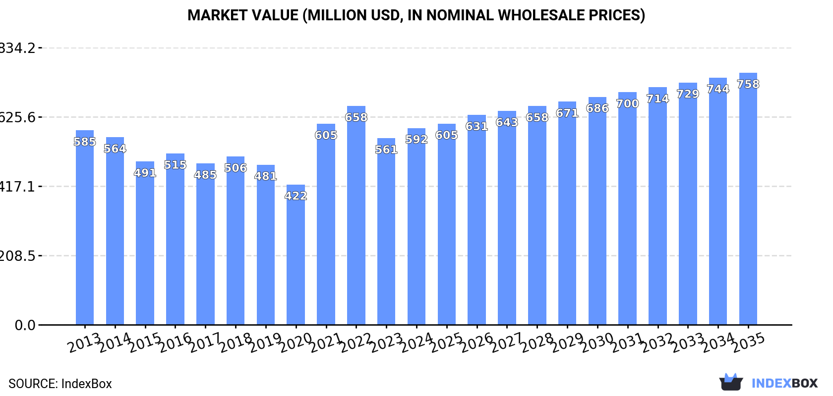 Market Value (million USD, nominal wholesale prices)