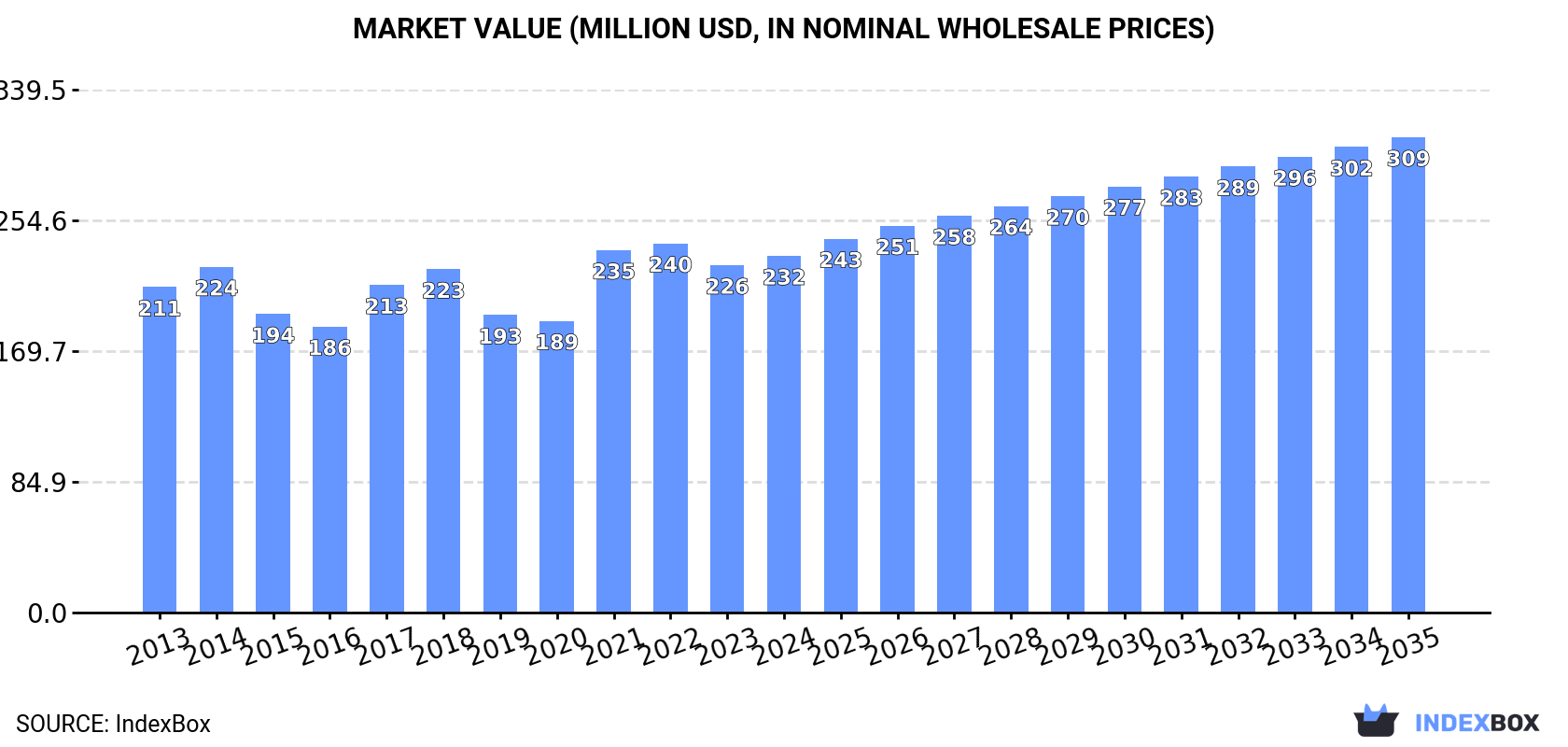 Market Value (million USD, nominal wholesale prices)