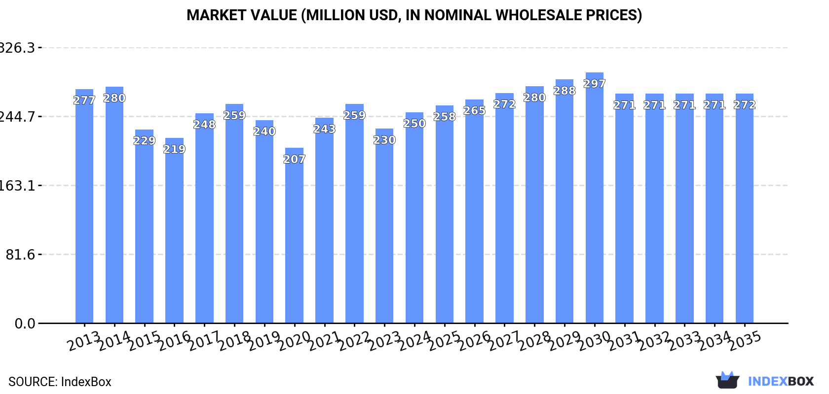Market Value (million USD, nominal wholesale prices)