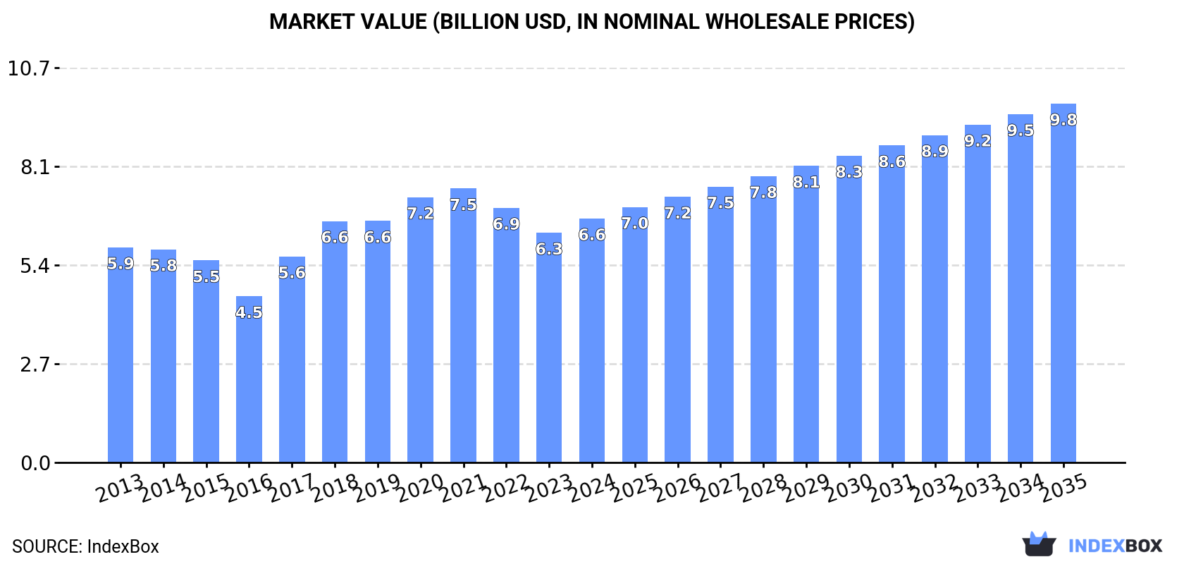 Market Value (billion USD, nominal wholesale prices)