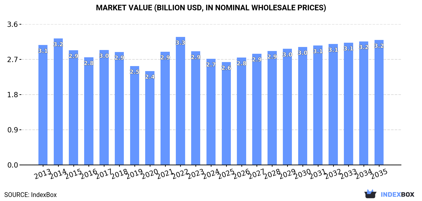 Market Value (billion USD, nominal wholesale prices)