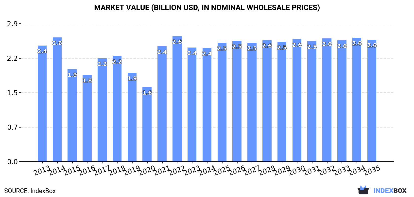 Market Value (billion USD, nominal wholesale prices)