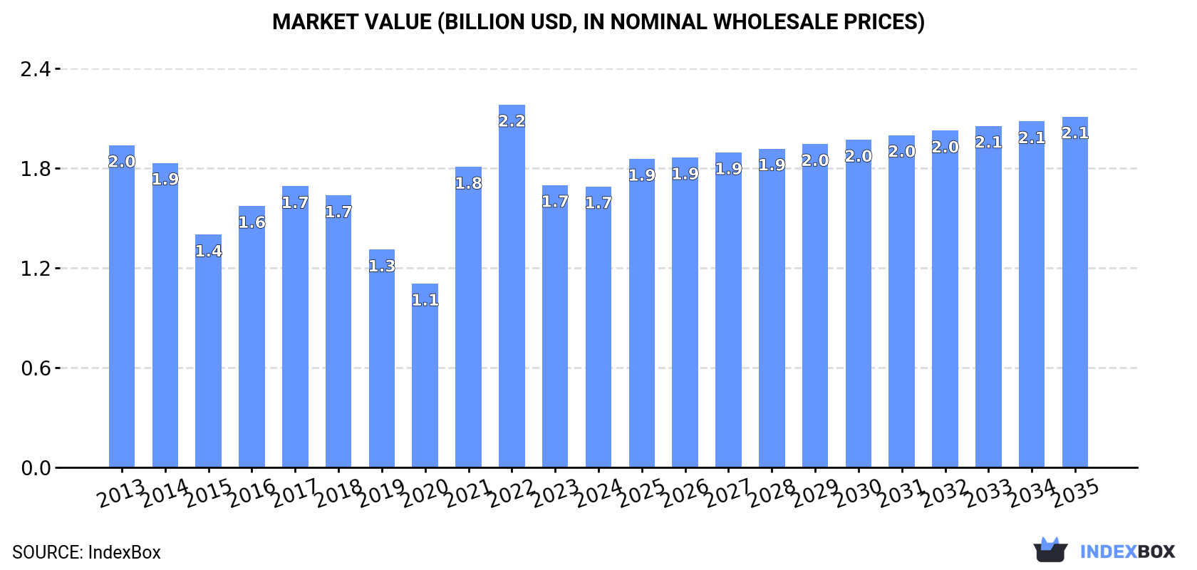 Market Value (billion USD, nominal wholesale prices)