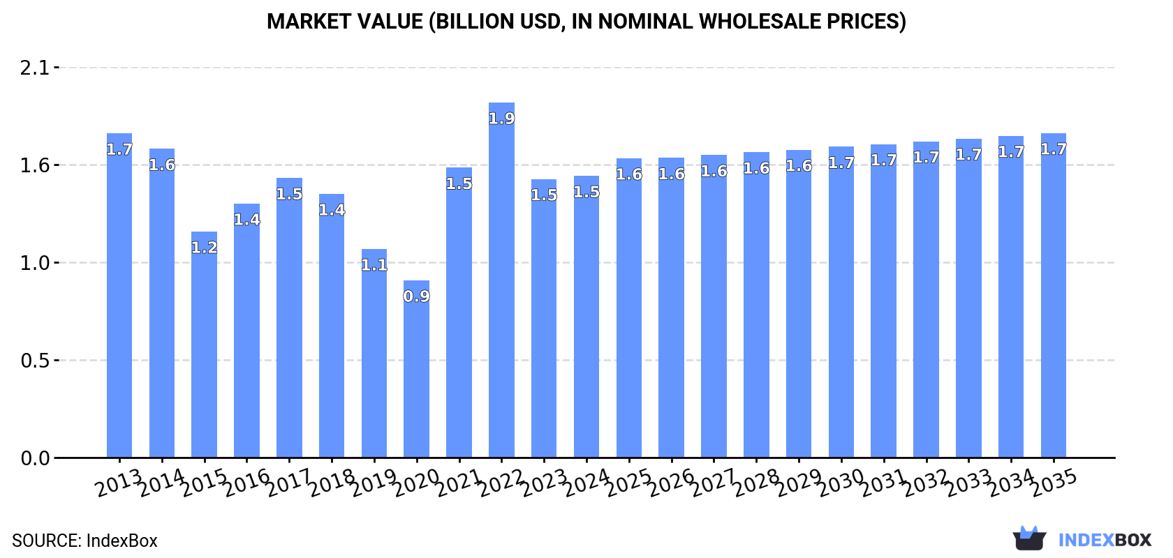 Market Value (billion USD, nominal wholesale prices)