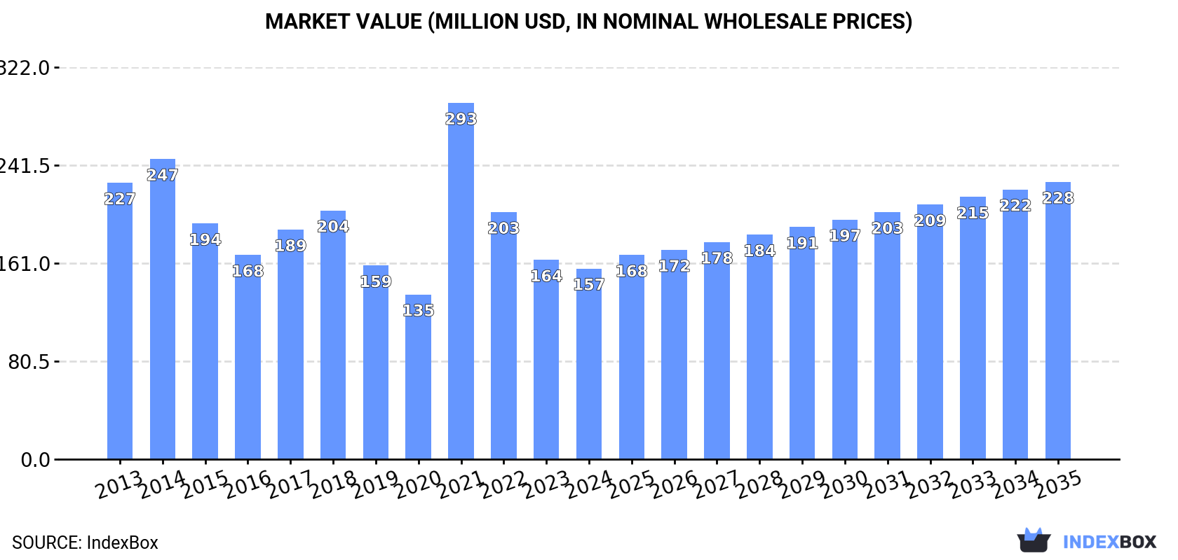 Market Value (million USD, nominal wholesale prices)