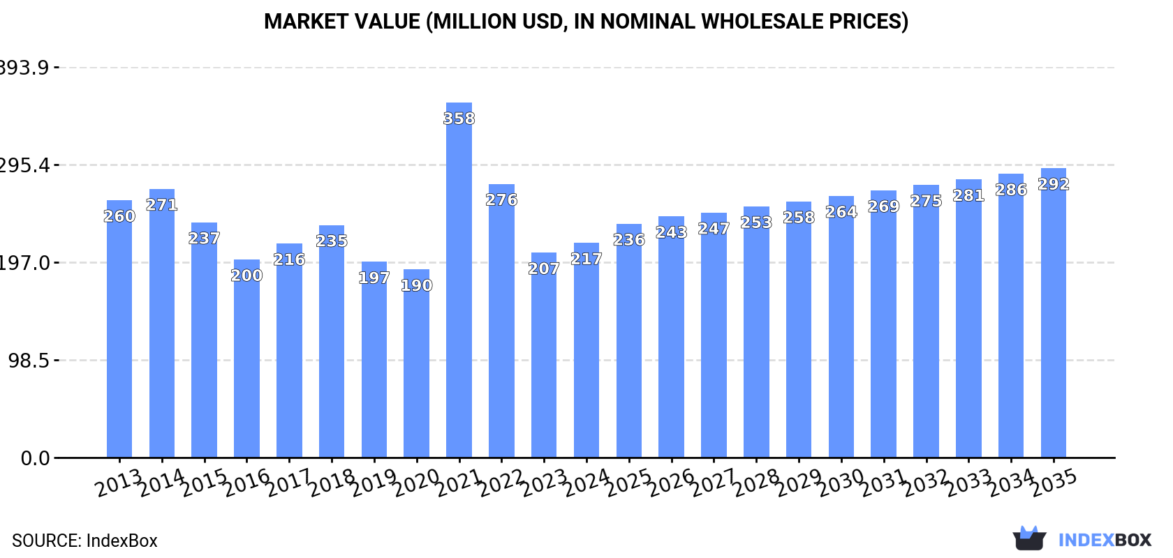 Market Value (million USD, nominal wholesale prices)
