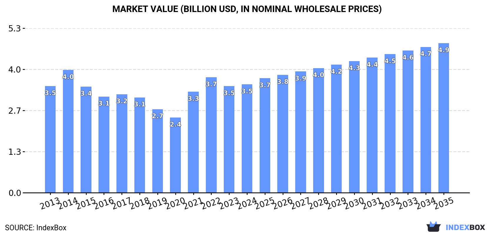 Market Value (billion USD, nominal wholesale prices)
