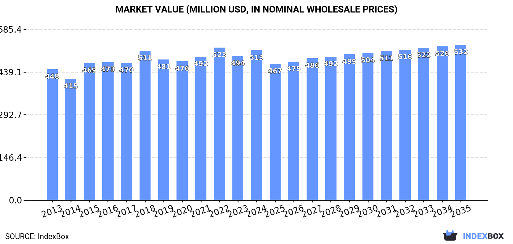 Market Value (million USD, nominal wholesale prices)