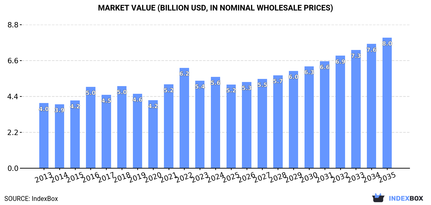 Market Value (billion USD, nominal wholesale prices)