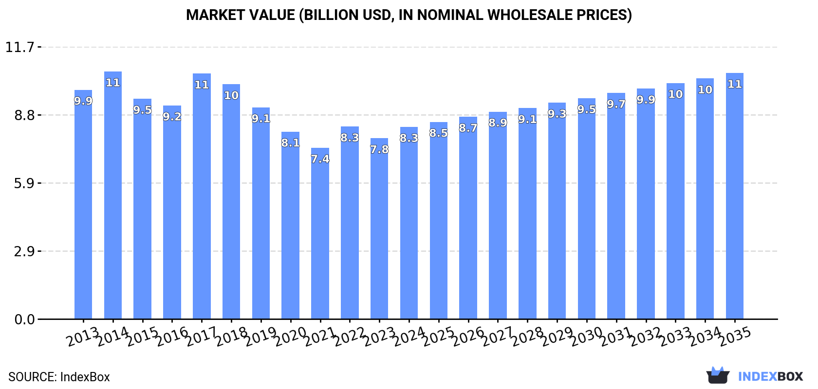 Market Value (billion USD, nominal wholesale prices)