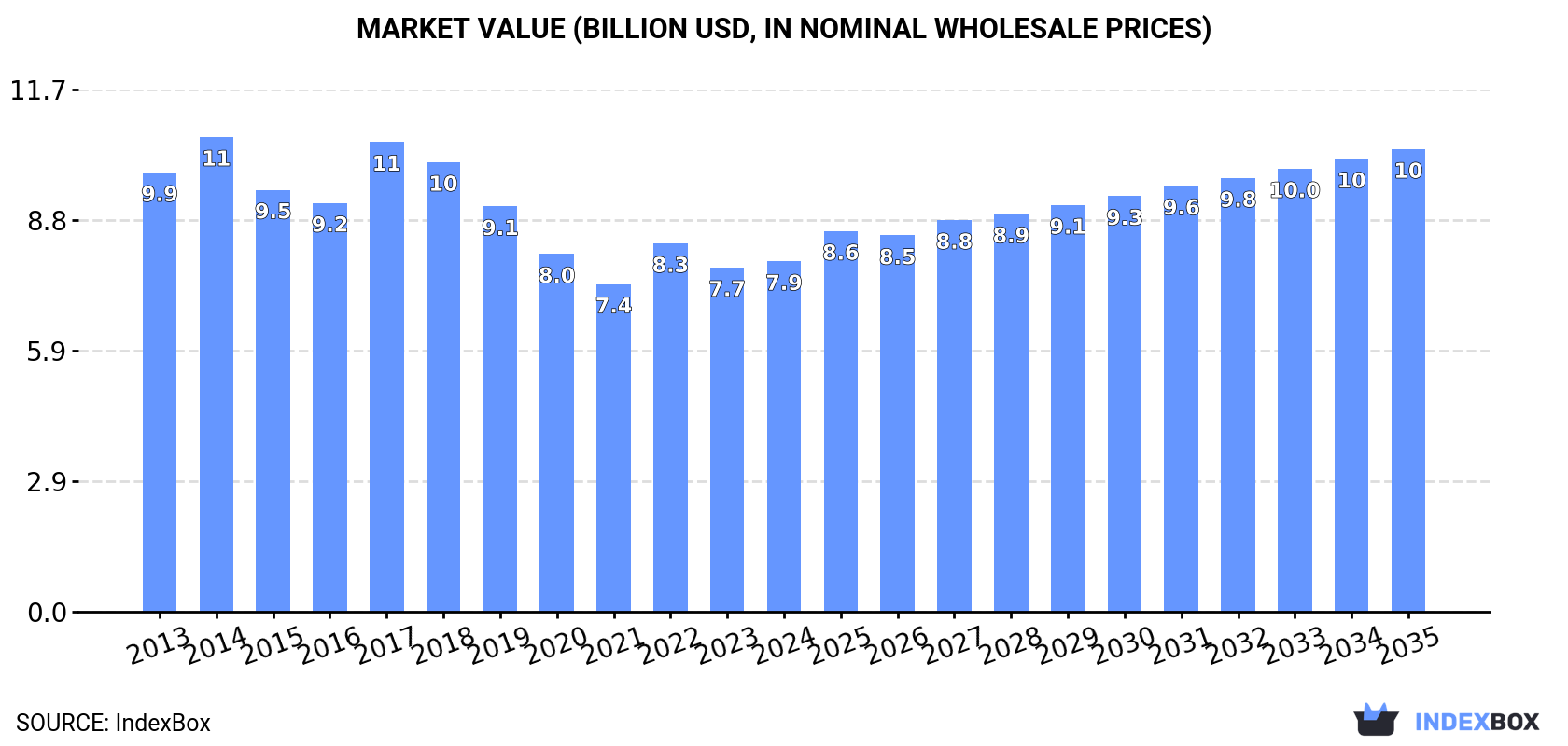 Market Value (billion USD, nominal wholesale prices)