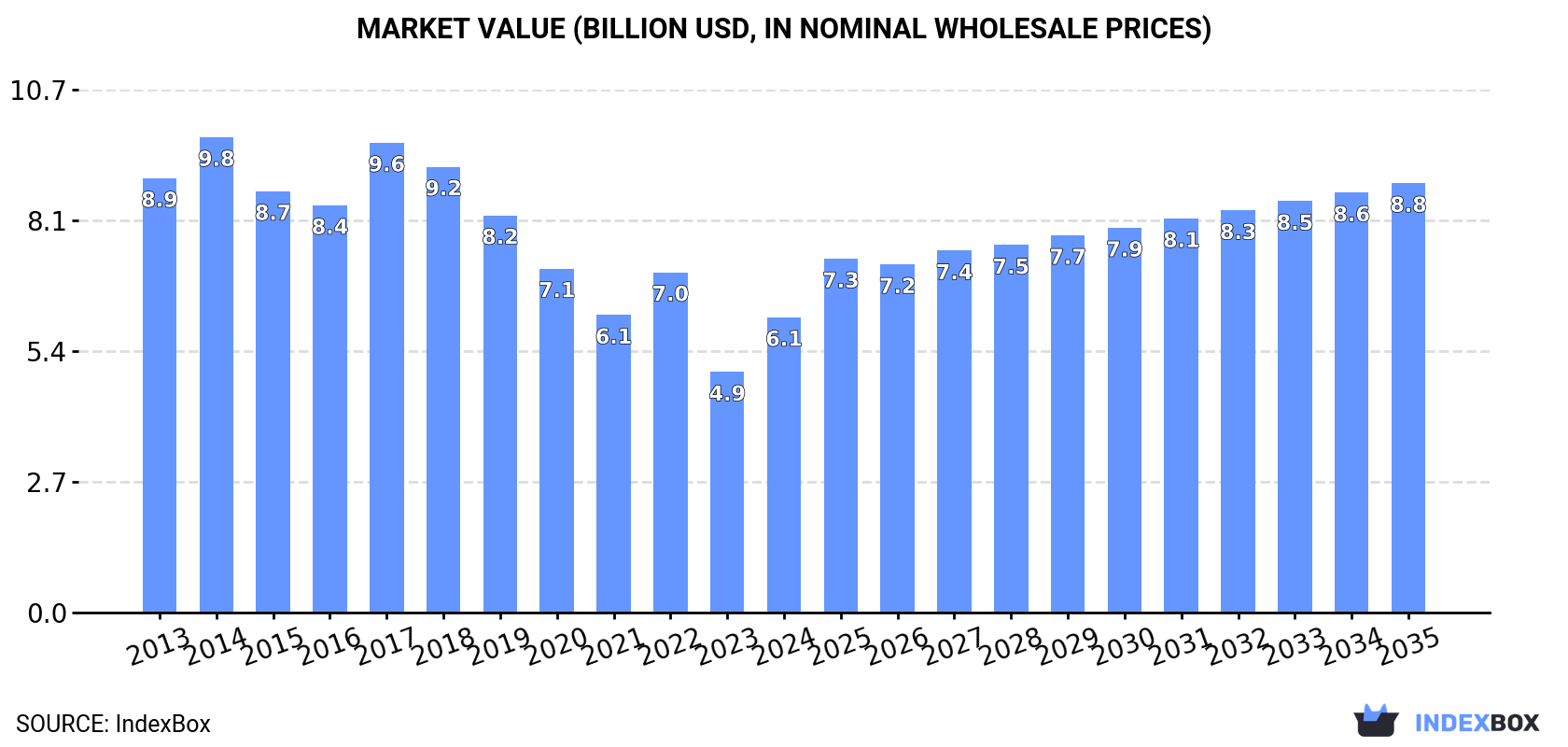 Market Value (billion USD, nominal wholesale prices)