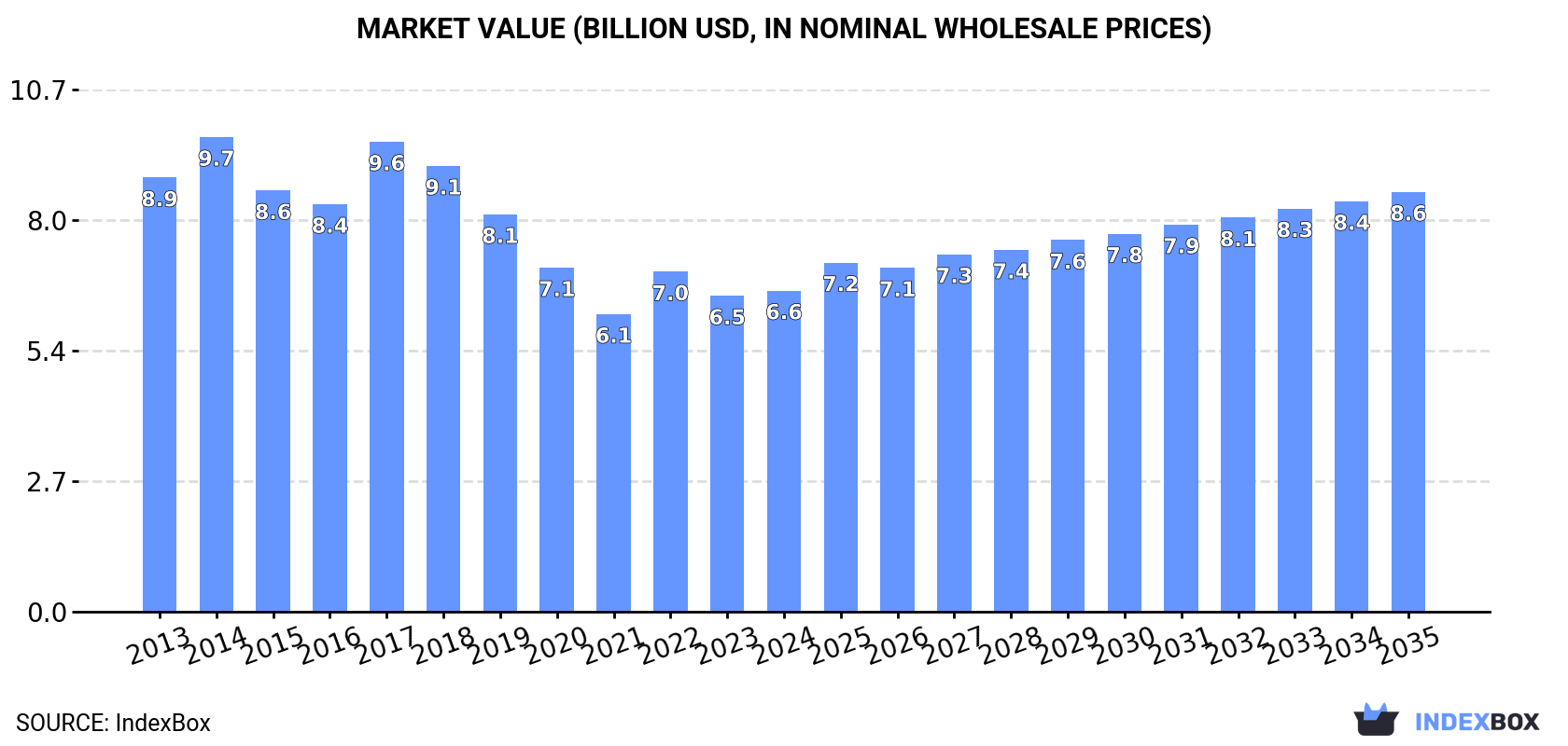 Market Value (billion USD, nominal wholesale prices)
