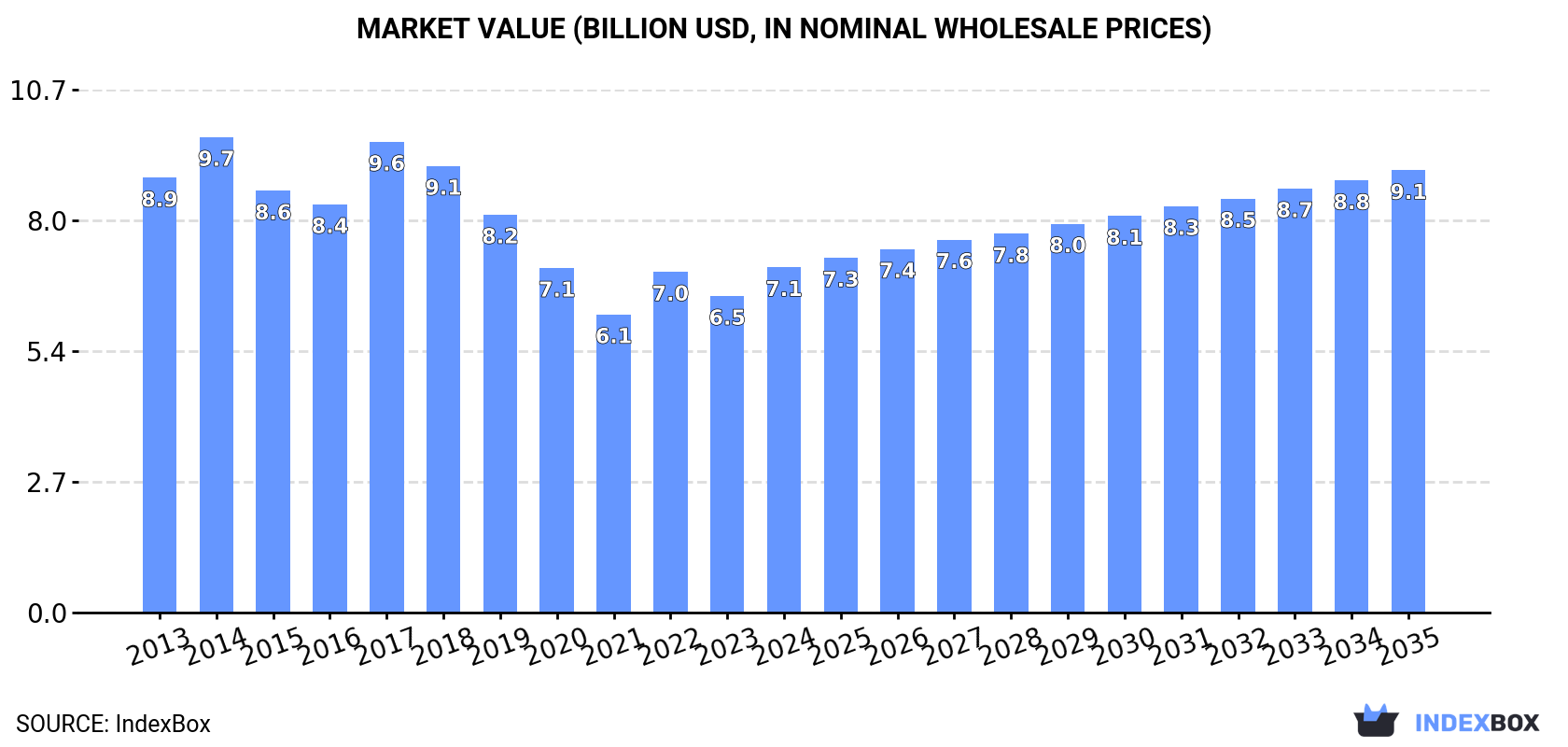 Market Value (billion USD, nominal wholesale prices)