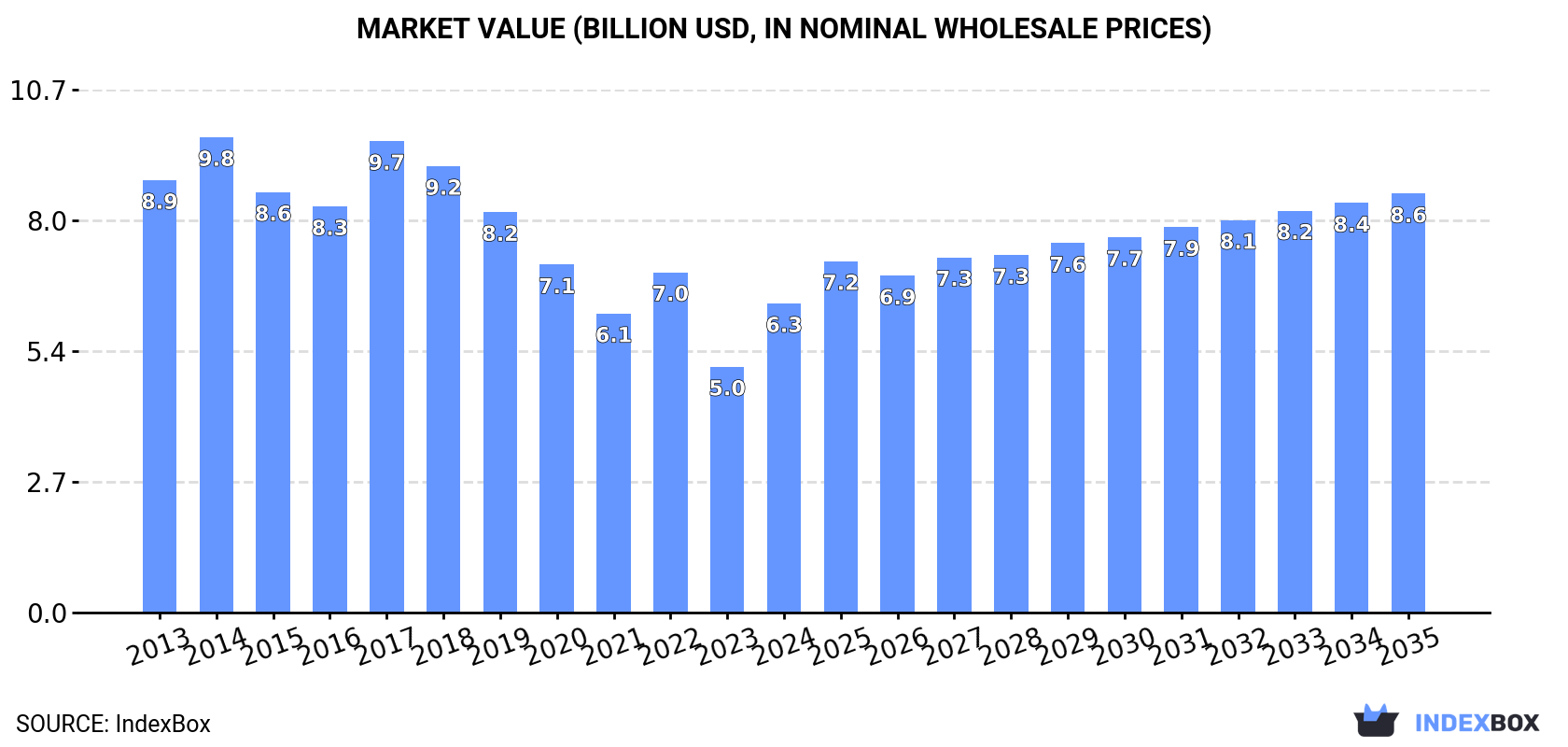 Market Value (billion USD, nominal wholesale prices)