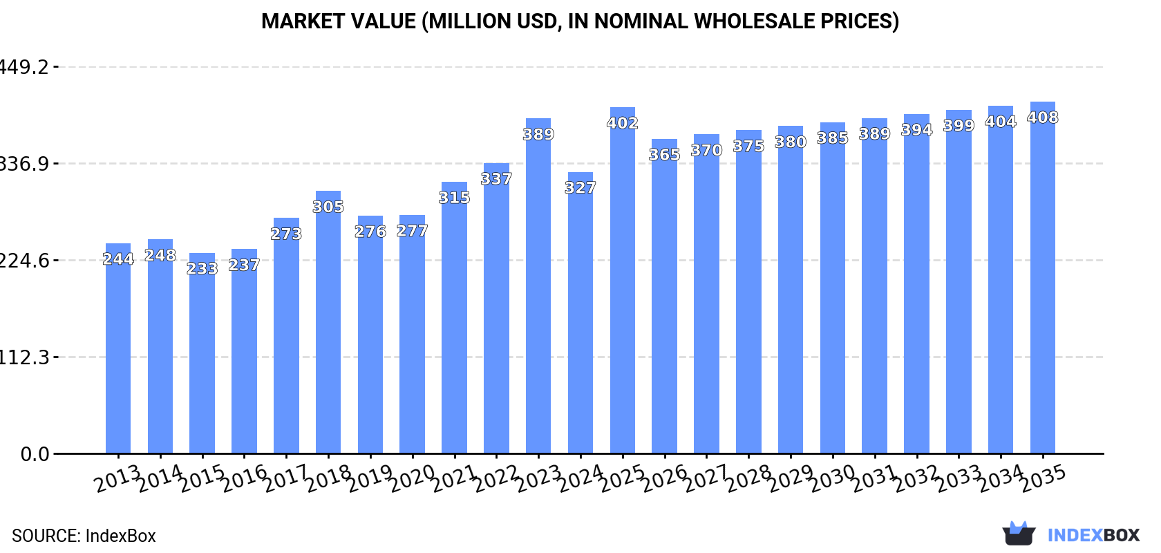 Market Value (million USD, nominal wholesale prices)