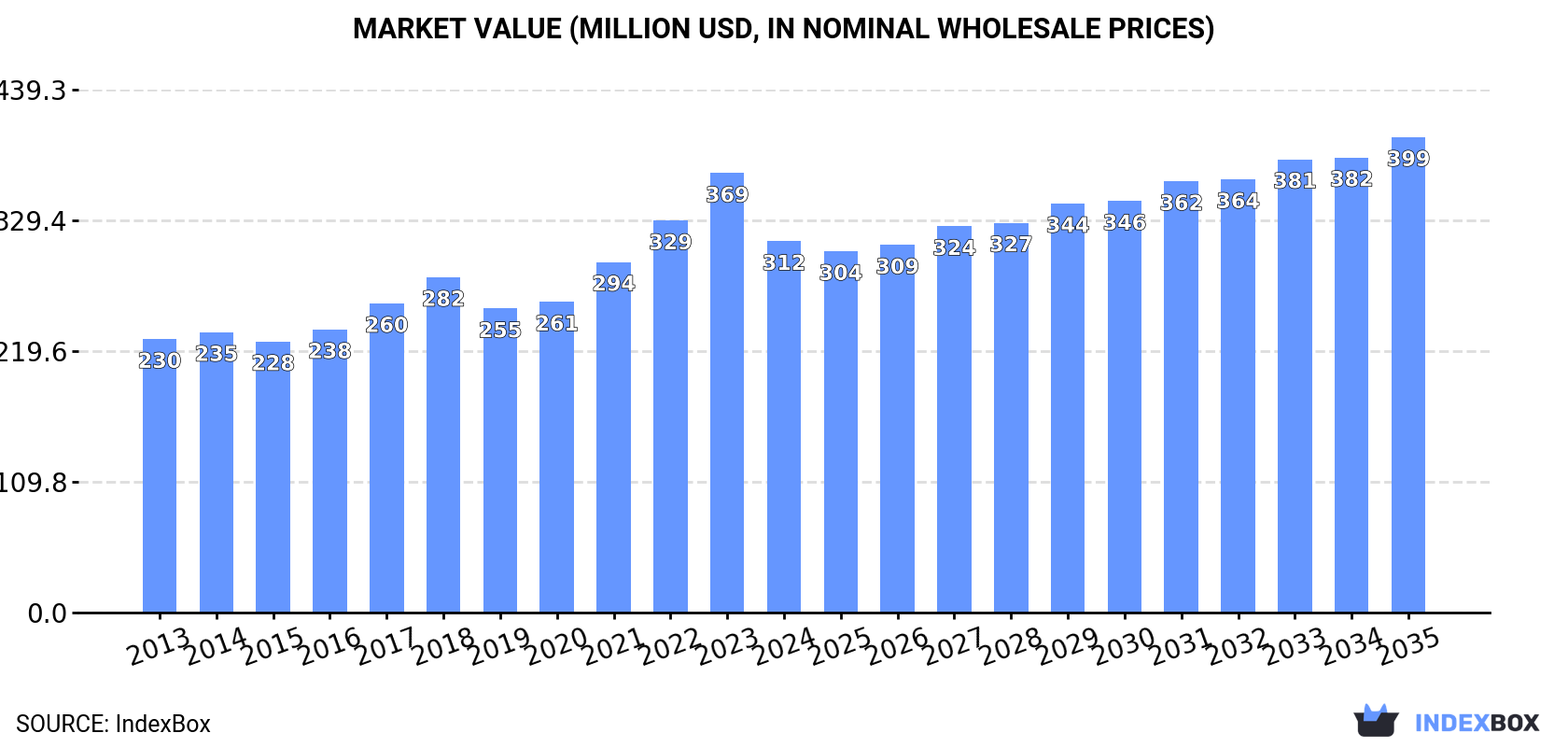 Market Value (million USD, nominal wholesale prices)