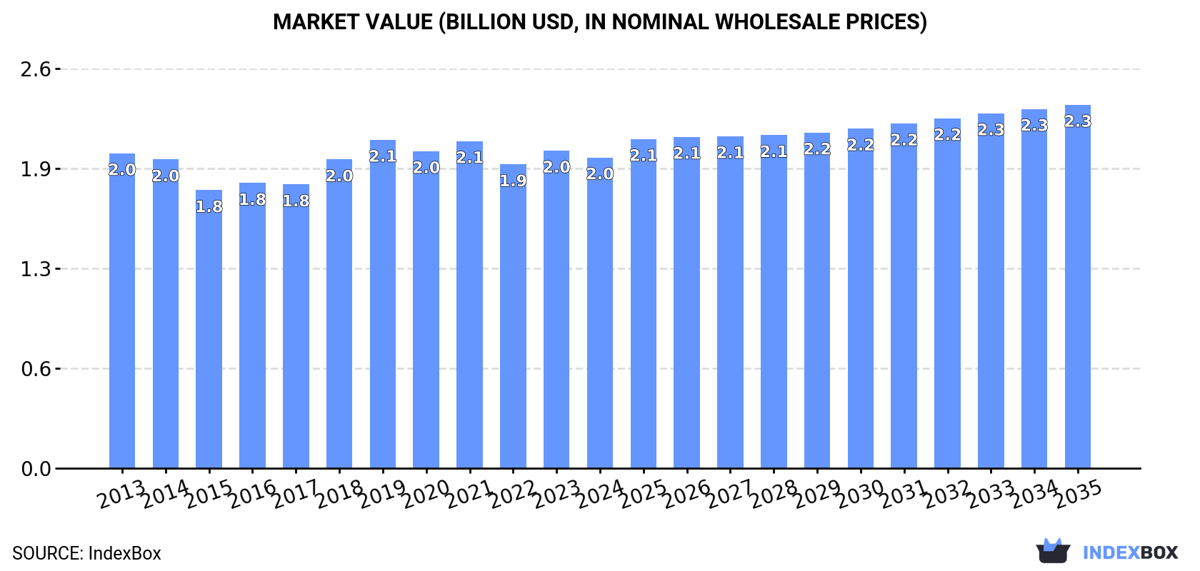 Market Value (billion USD, nominal wholesale prices)
