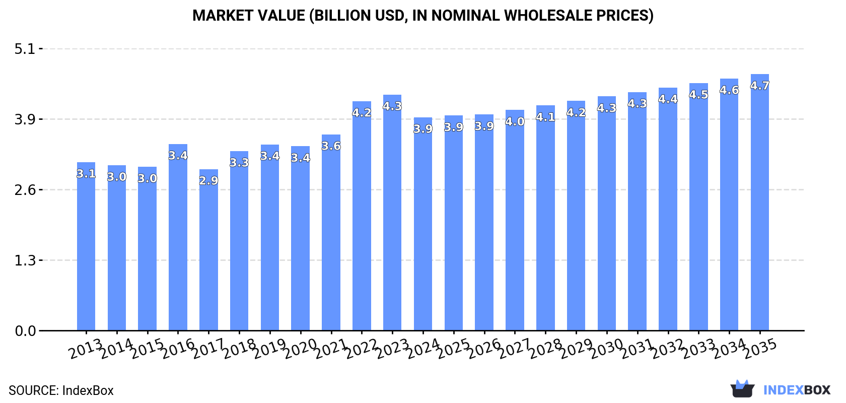 Market Value (billion USD, nominal wholesale prices)