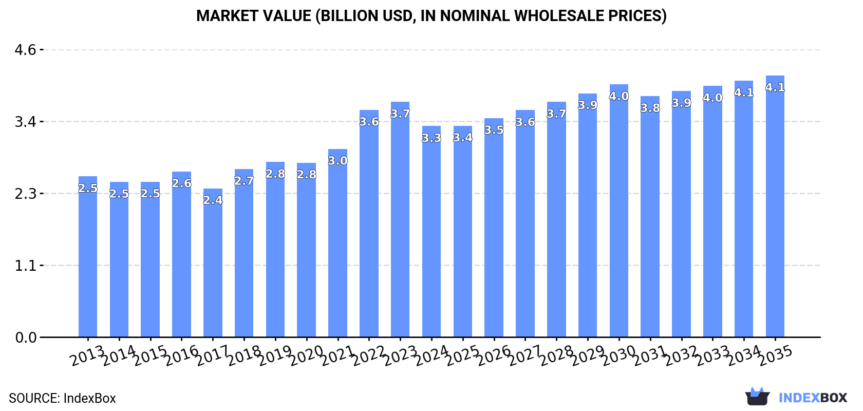 Market Value (billion USD, nominal wholesale prices)
