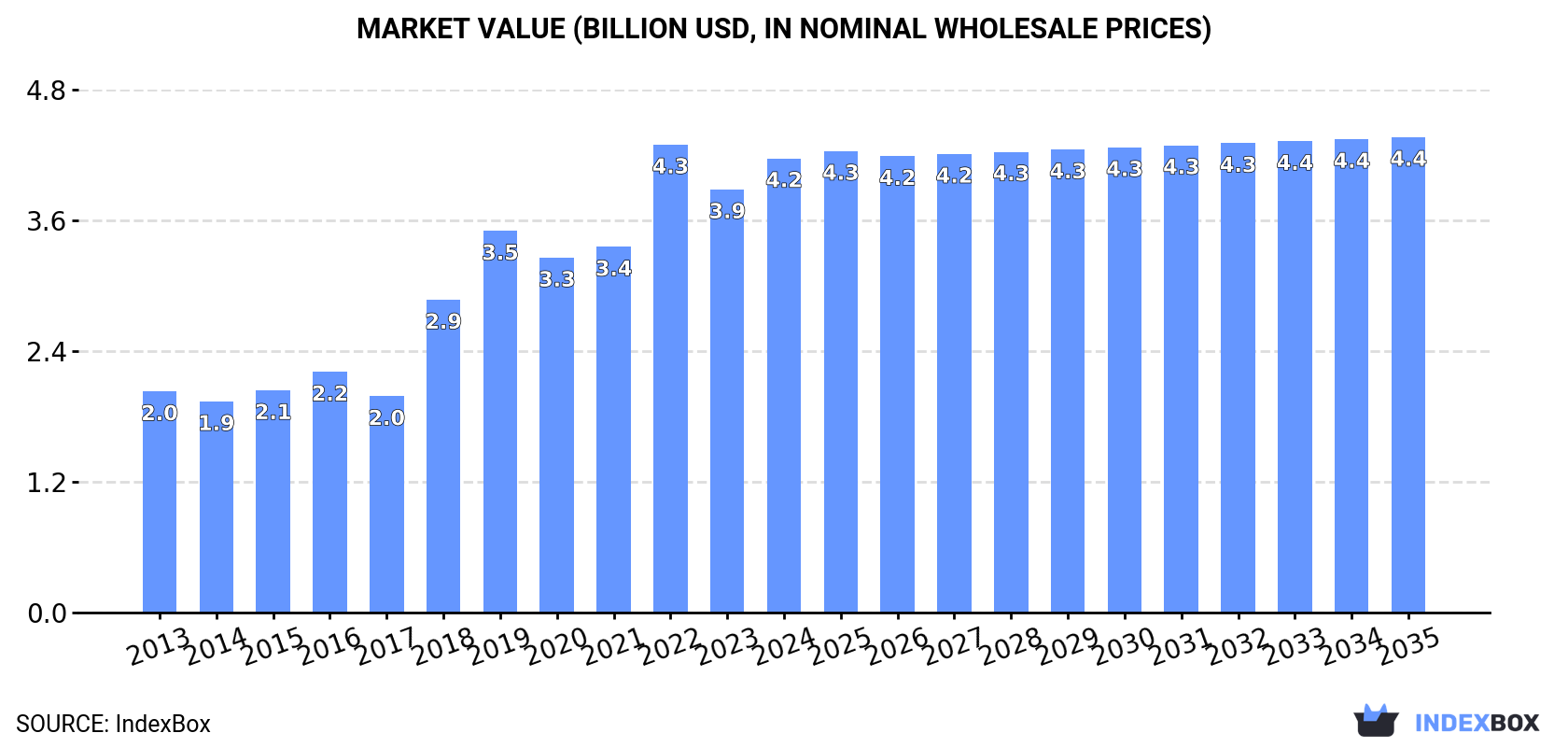 Market Value (billion USD, nominal wholesale prices)
