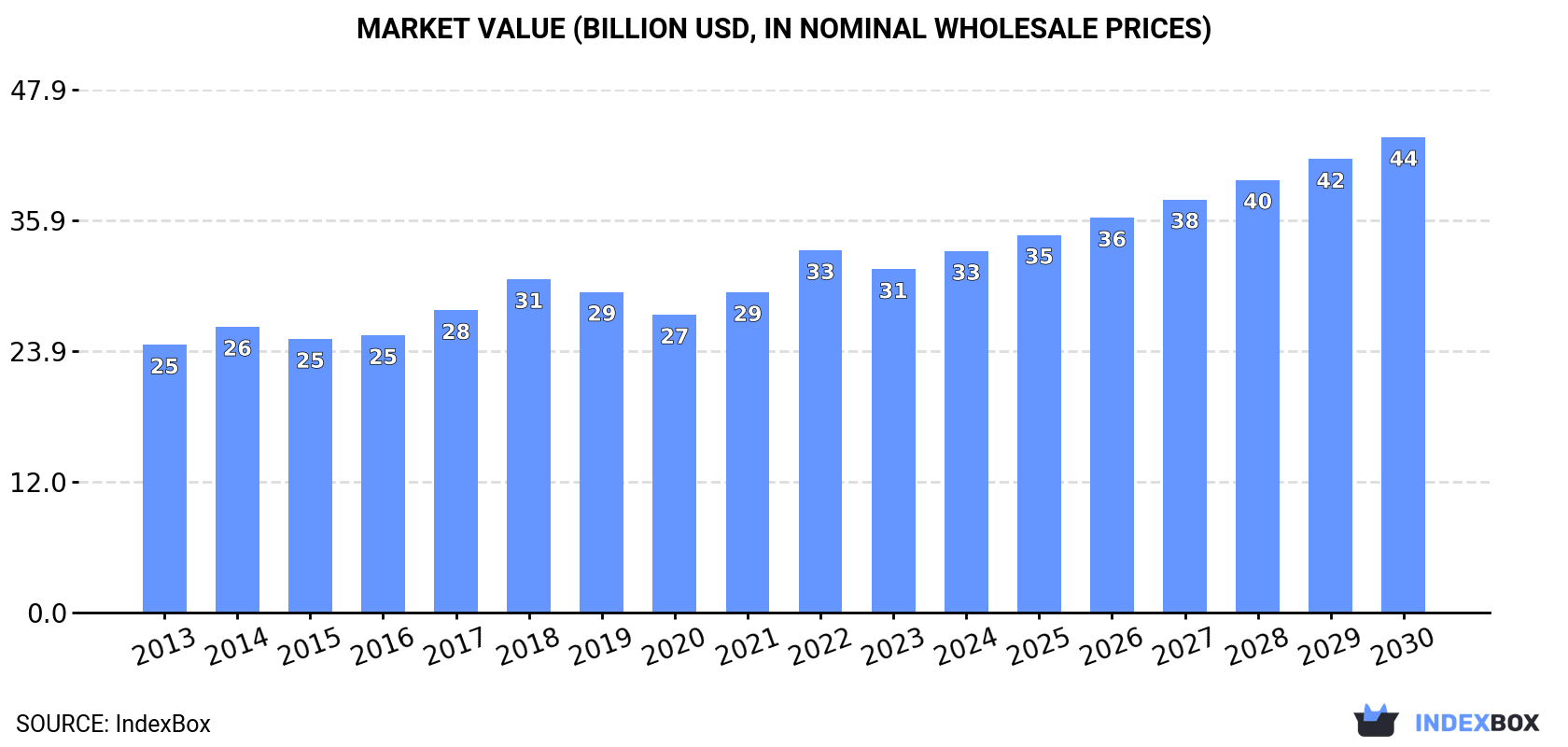 Market Value (billion USD, nominal wholesale prices)