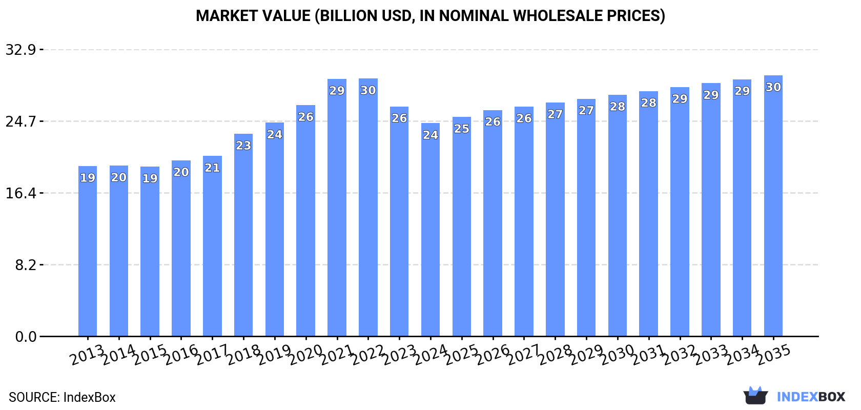 Market Value (billion USD, nominal wholesale prices)