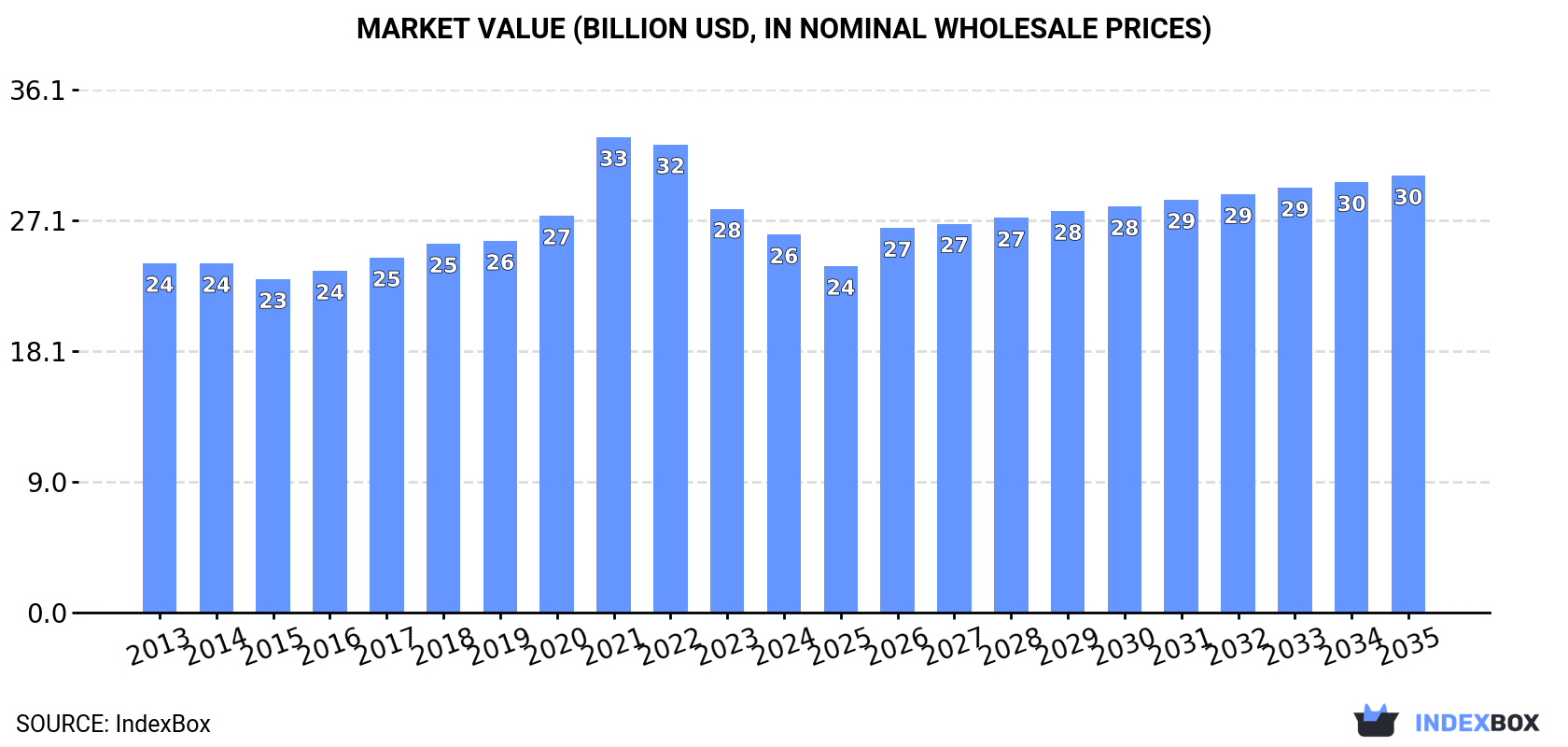 Market Value (billion USD, nominal wholesale prices)