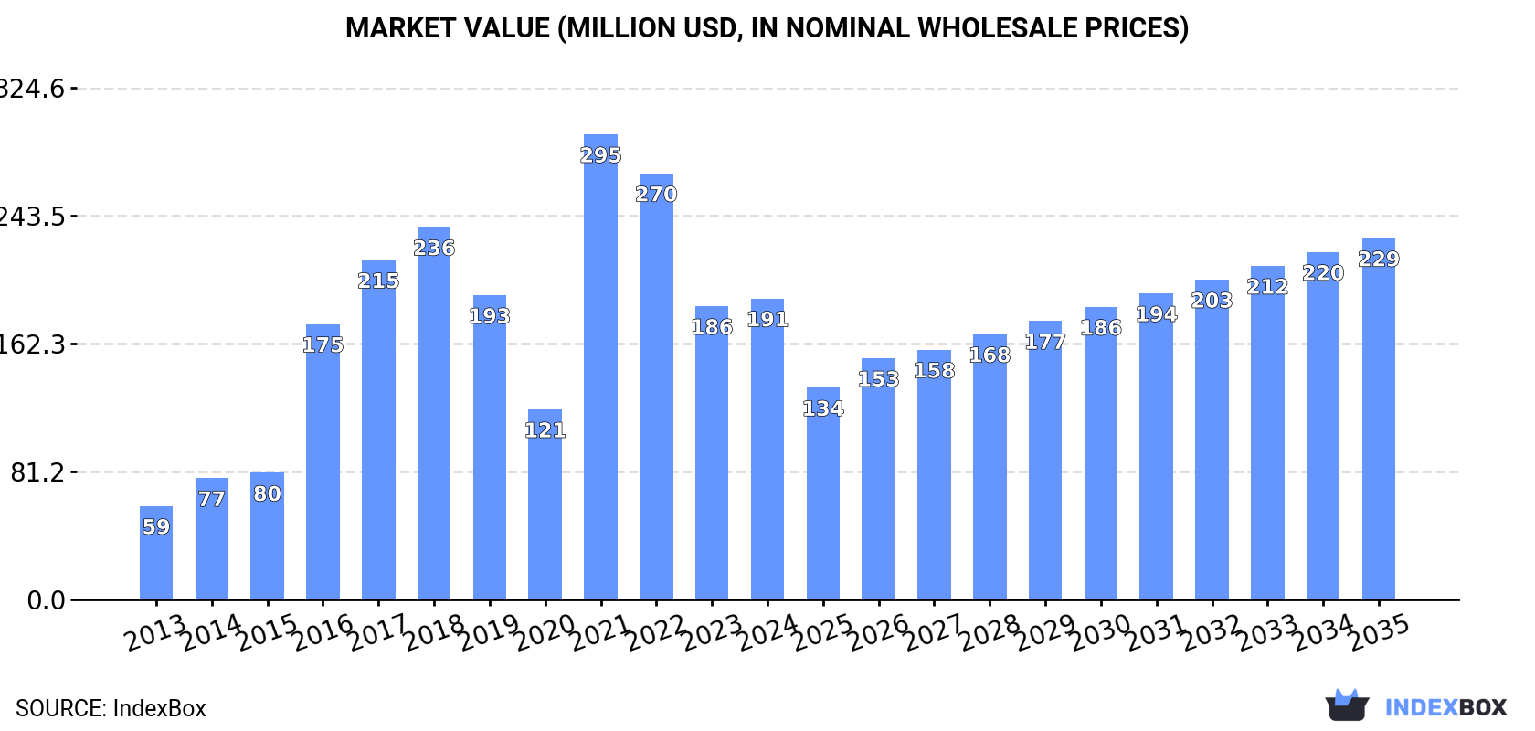 Market Value (million USD, nominal wholesale prices)