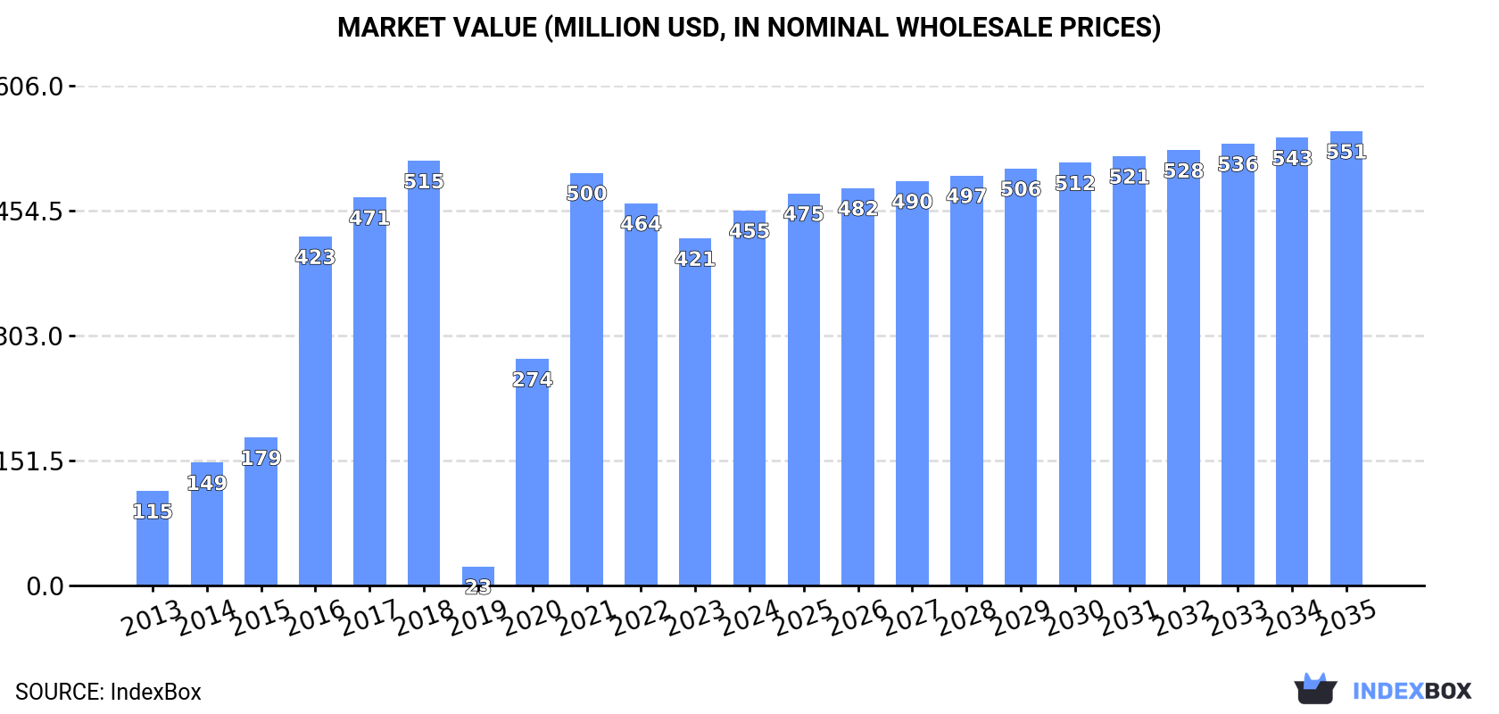 Market Value (million USD, nominal wholesale prices)