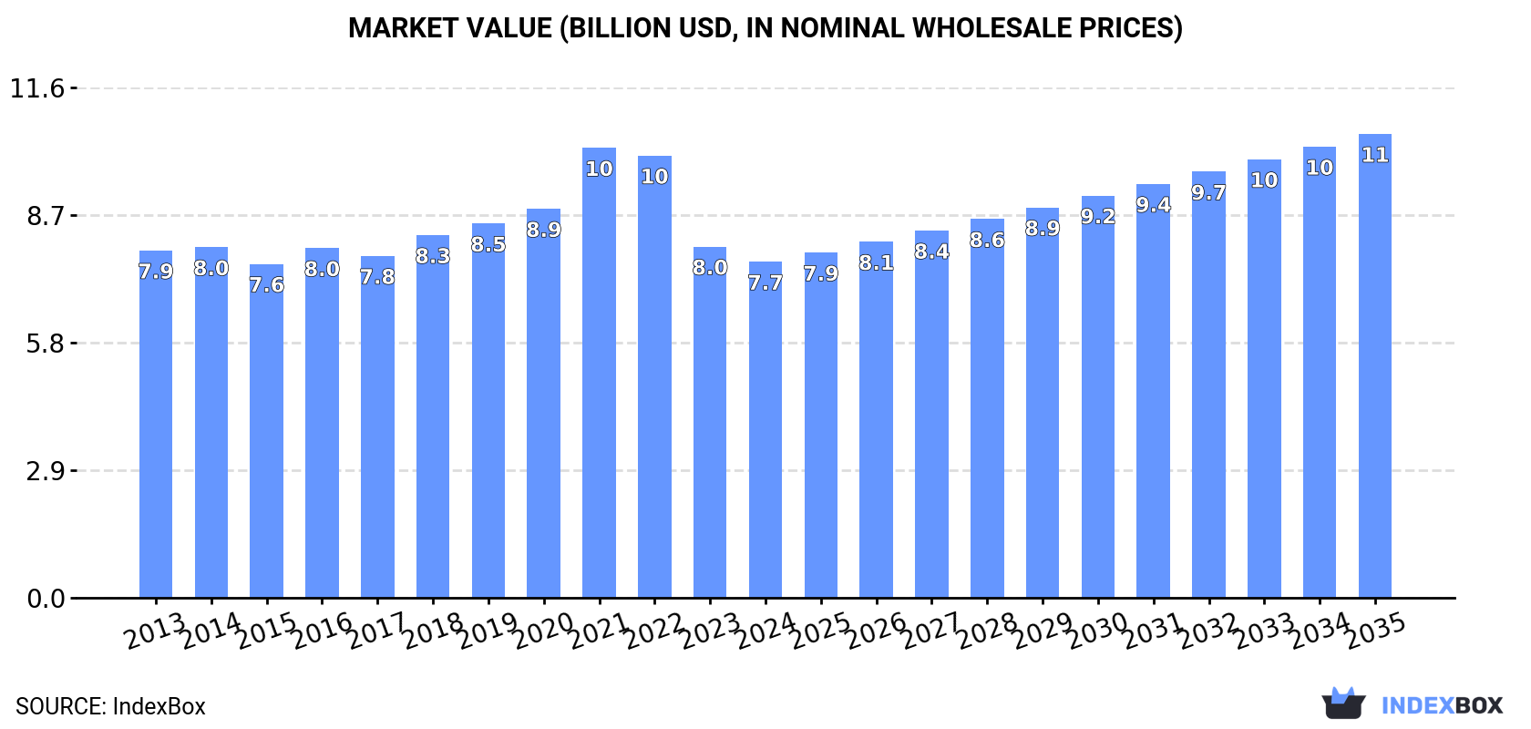 Market Value (billion USD, nominal wholesale prices)