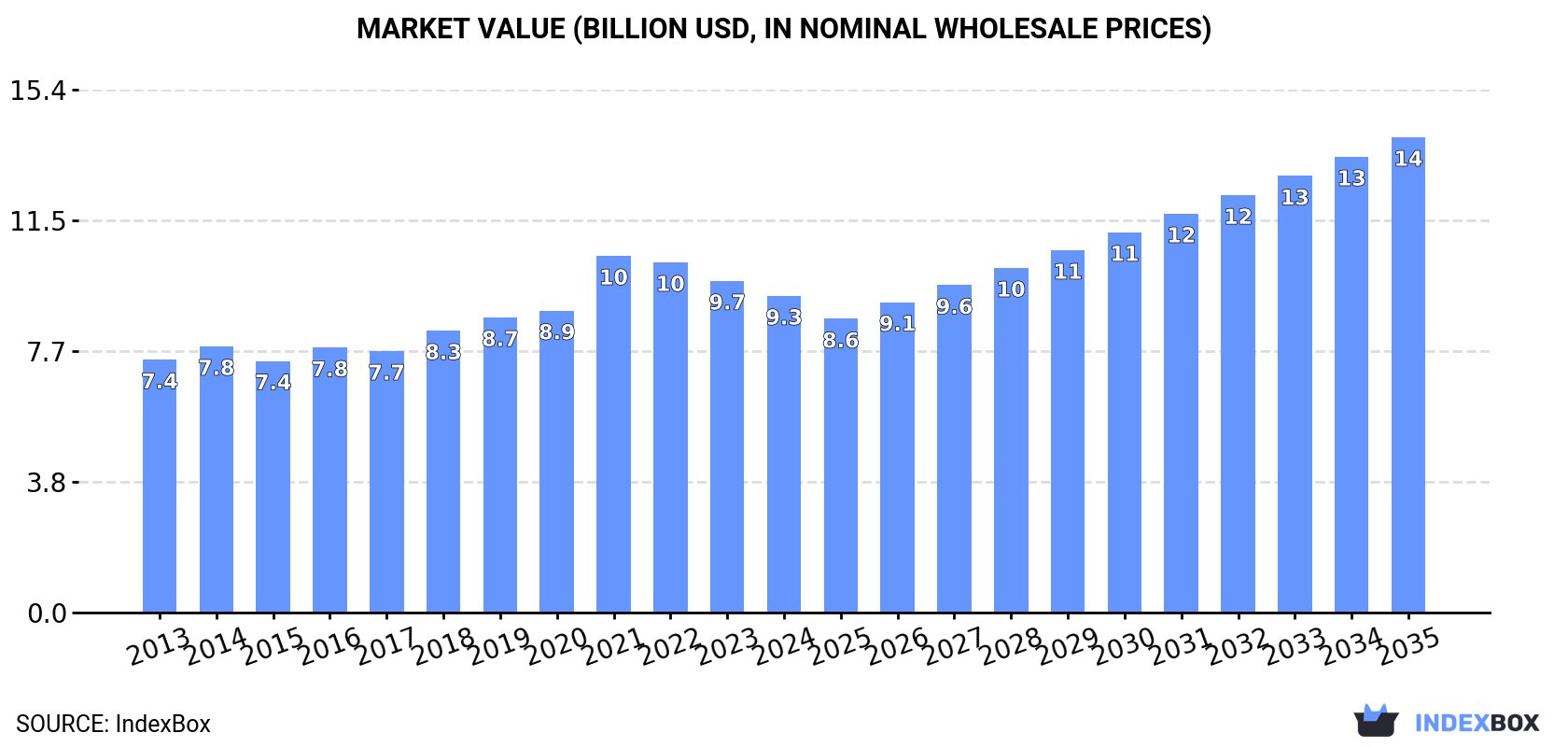 Market Value (billion USD, nominal wholesale prices)