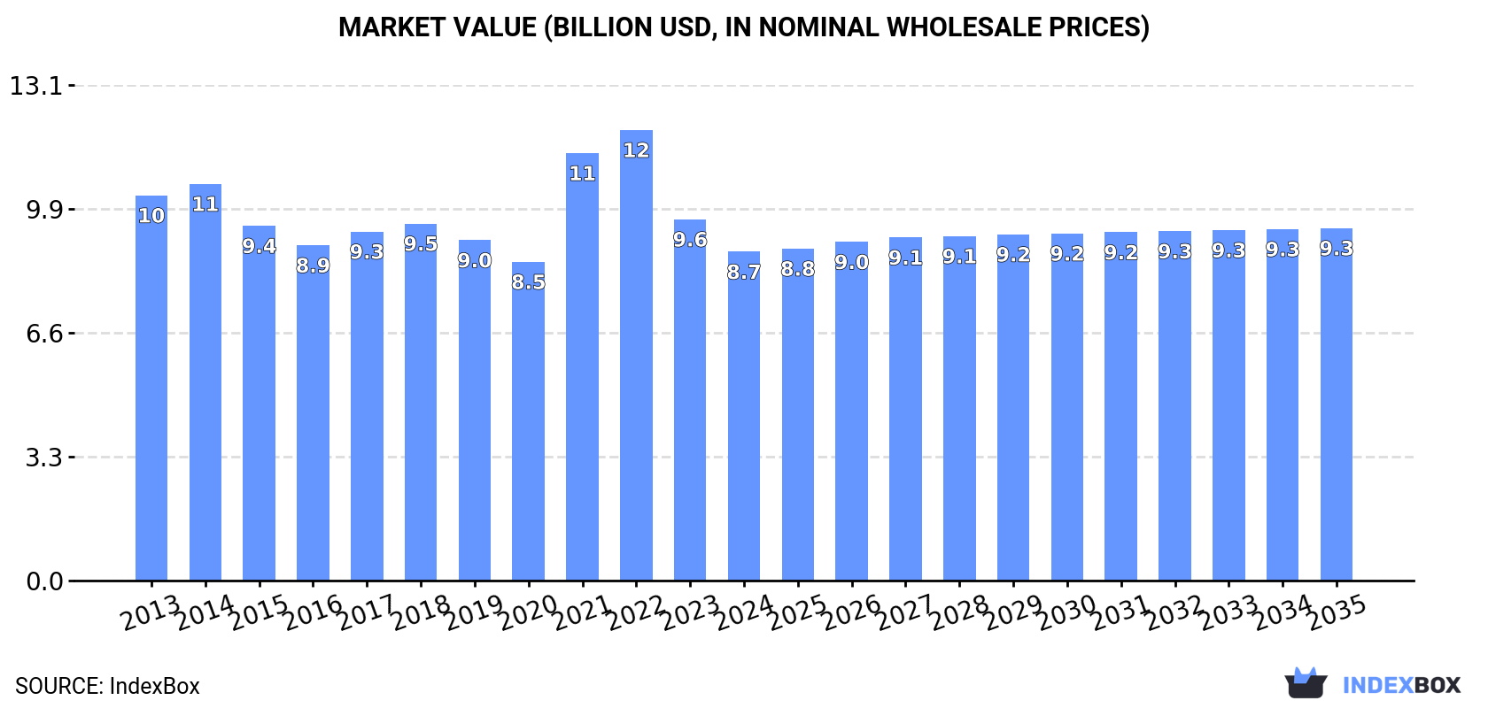 Market Value (billion USD, nominal wholesale prices)
