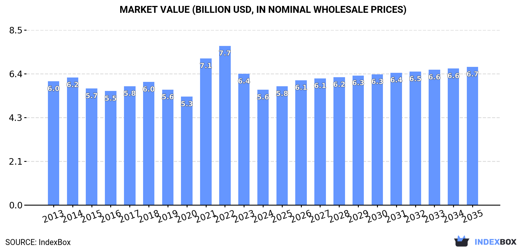Market Value (billion USD, nominal wholesale prices)