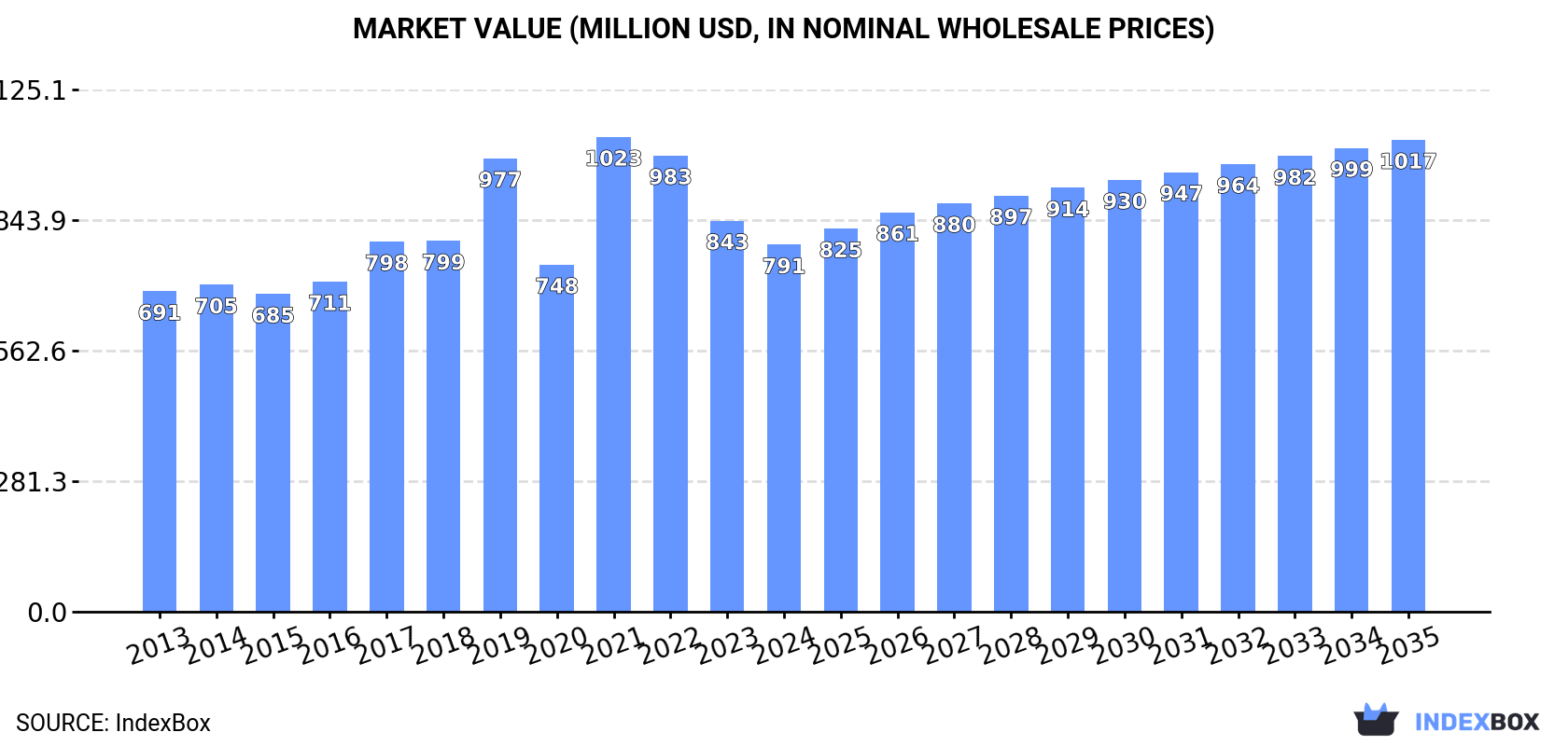 Market Value (million USD, nominal wholesale prices)