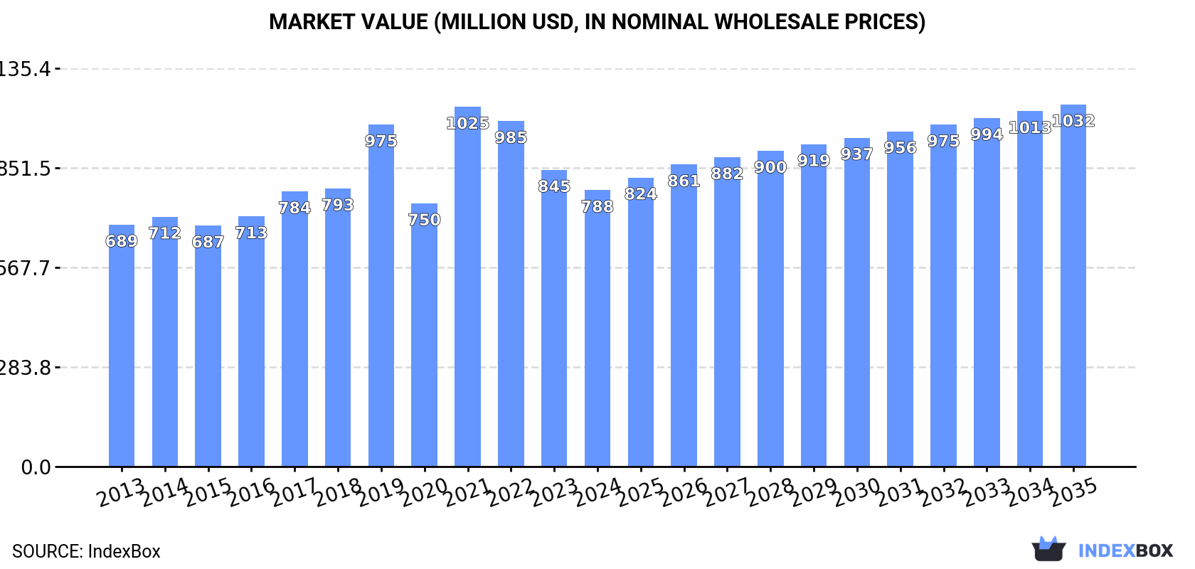 Market Value (million USD, nominal wholesale prices)