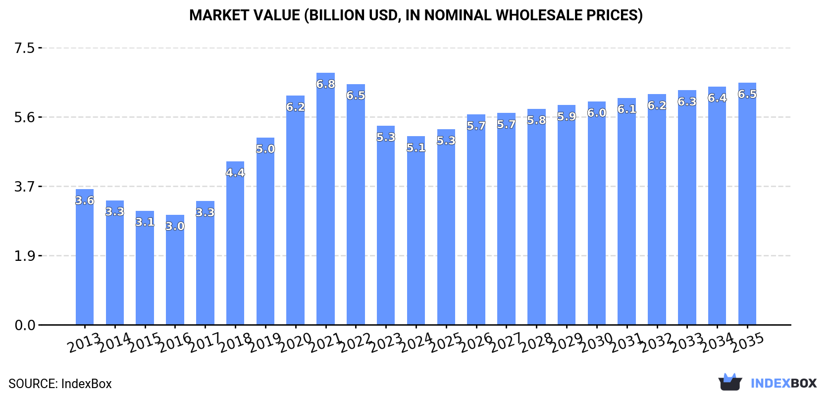 Market Value (billion USD, nominal wholesale prices)