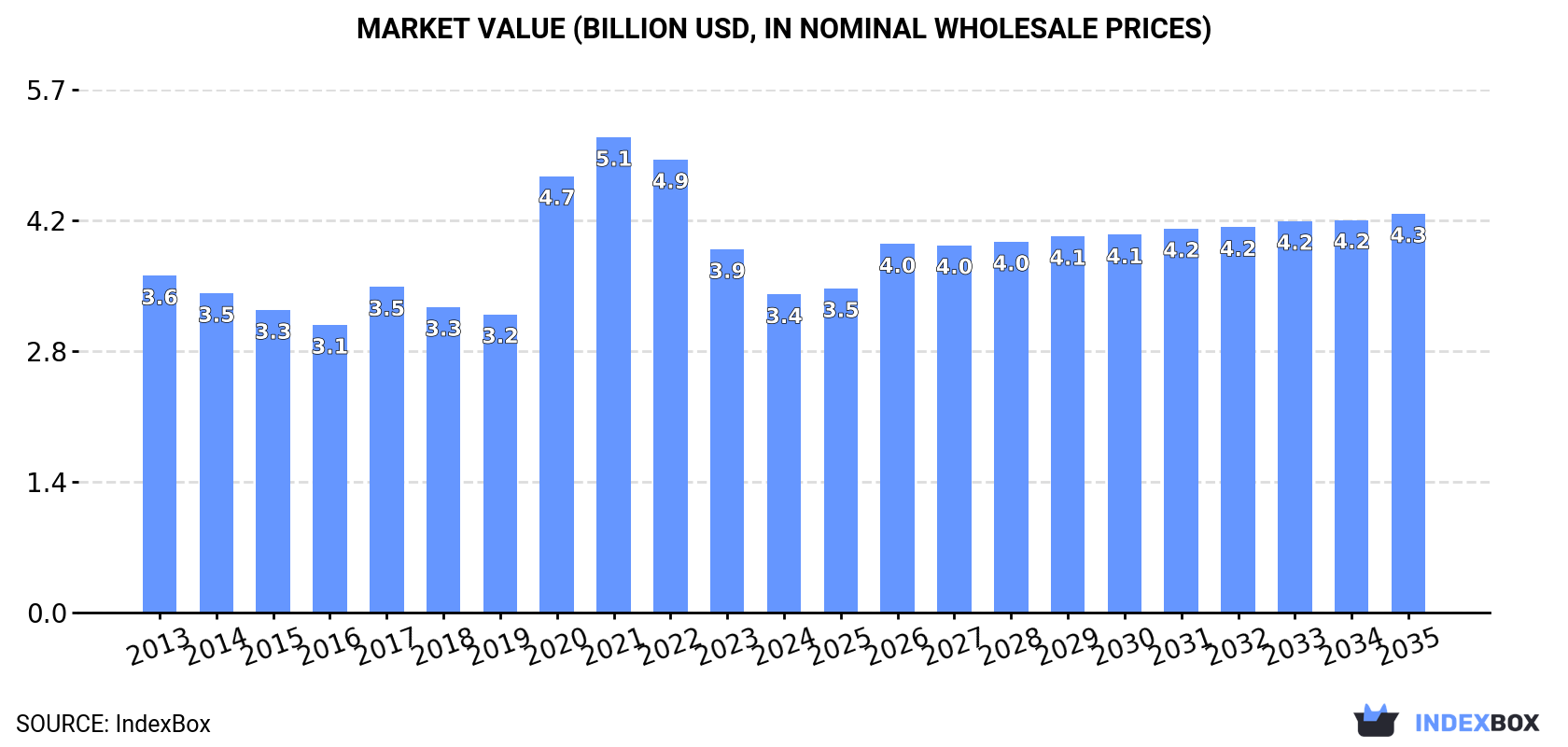 Market Value (billion USD, nominal wholesale prices)