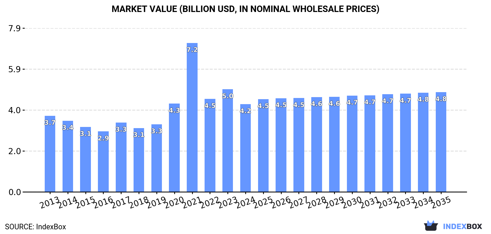 Market Value (billion USD, nominal wholesale prices)