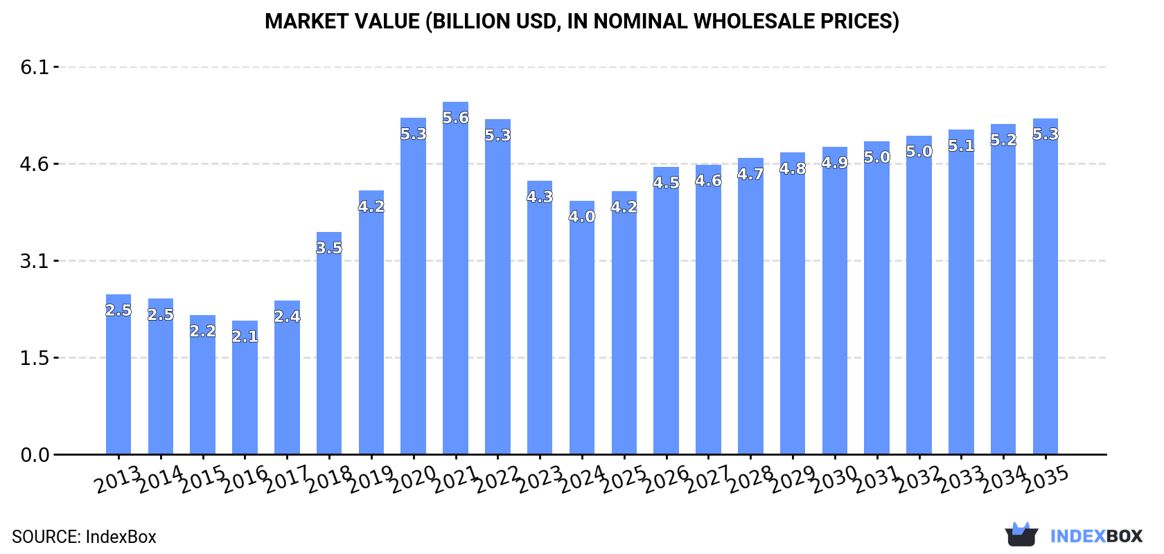 Market Value (billion USD, nominal wholesale prices)