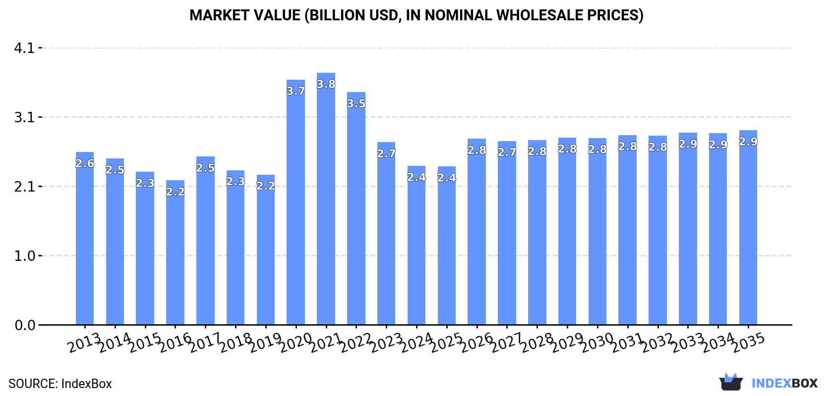 Market Value (billion USD, nominal wholesale prices)