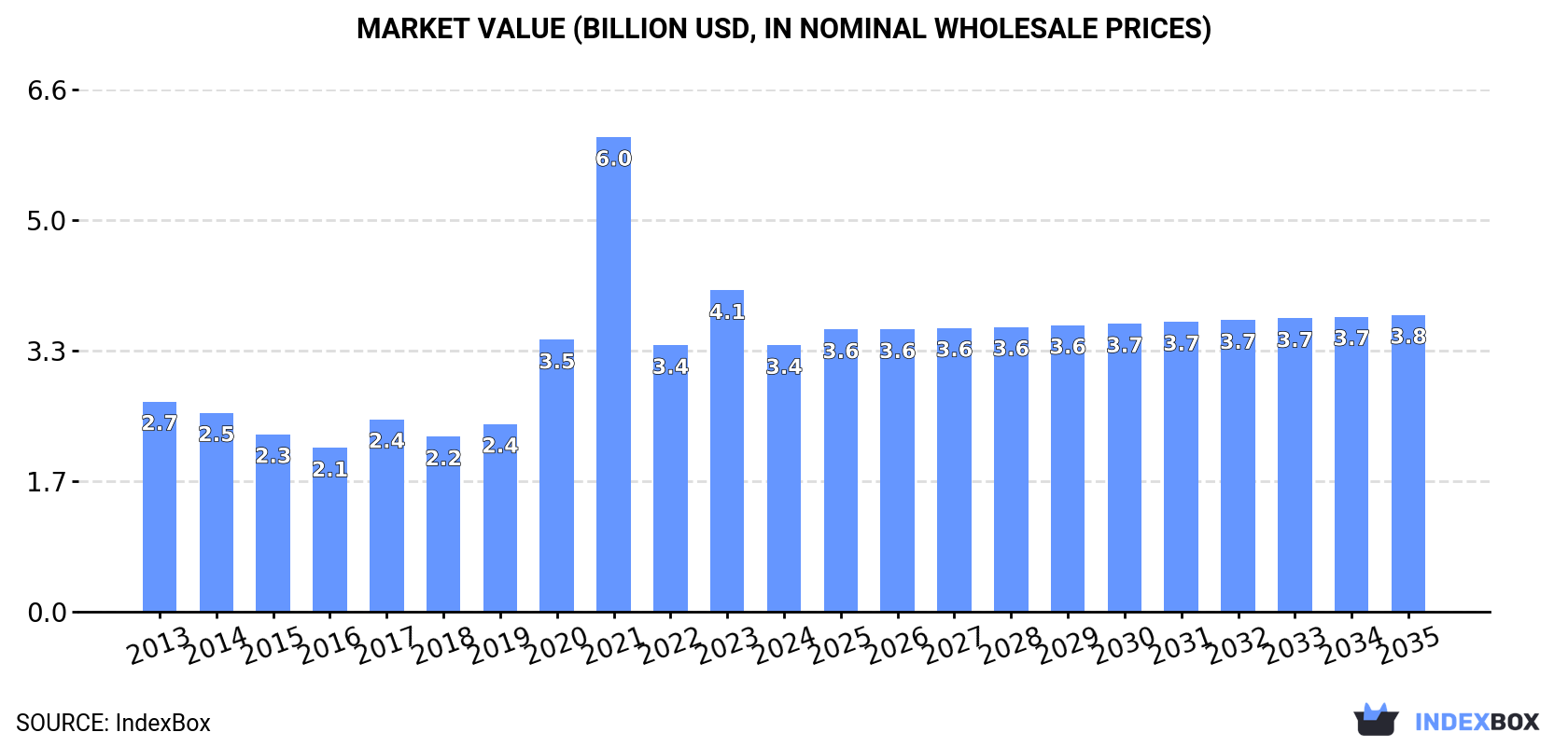 Market Value (billion USD, nominal wholesale prices)