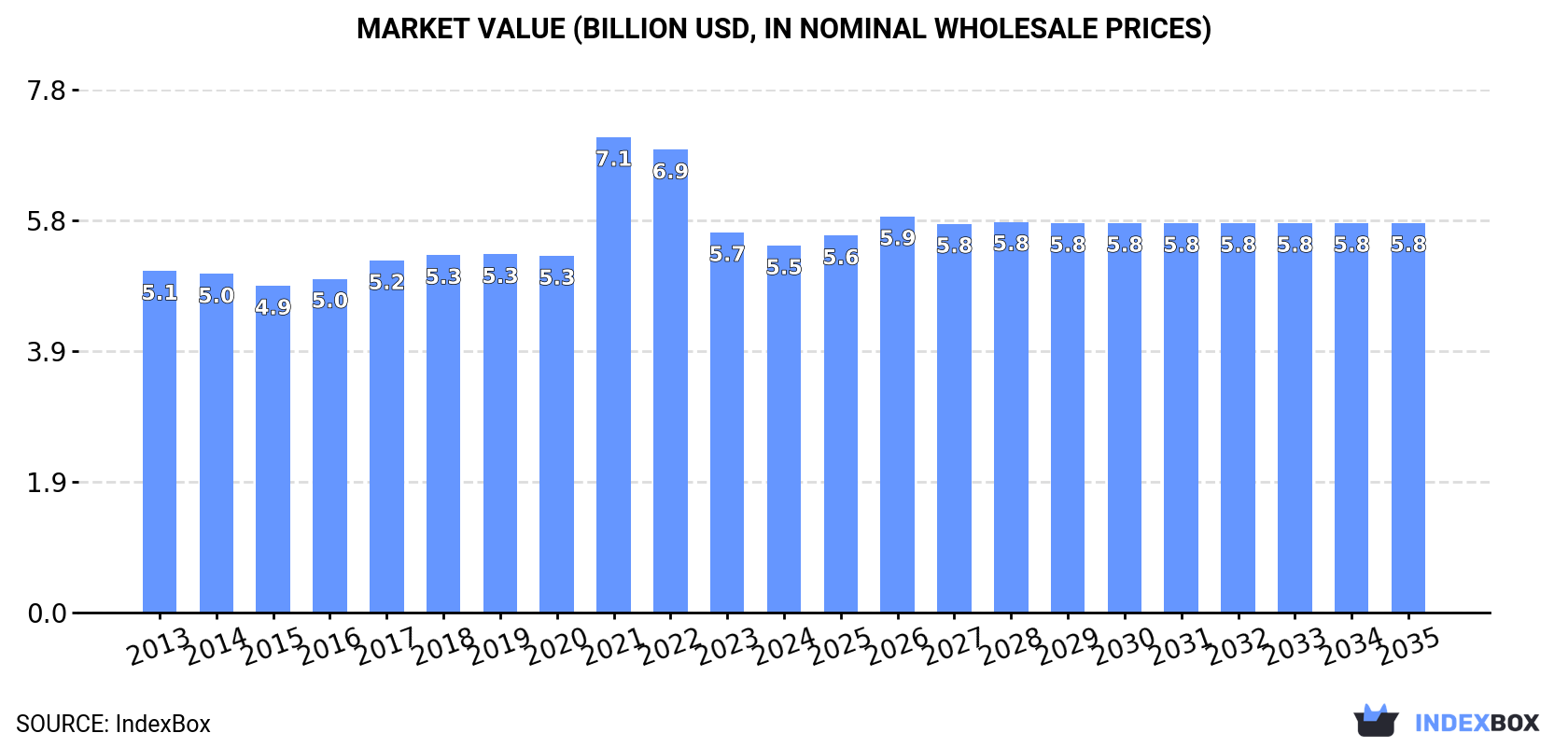 Market Value (billion USD, nominal wholesale prices)