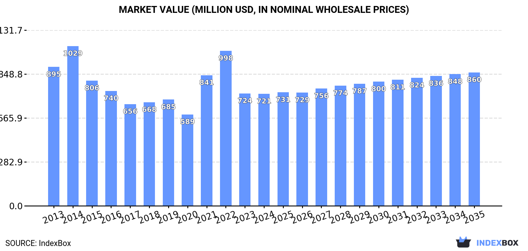 Market Value (million USD, nominal wholesale prices)