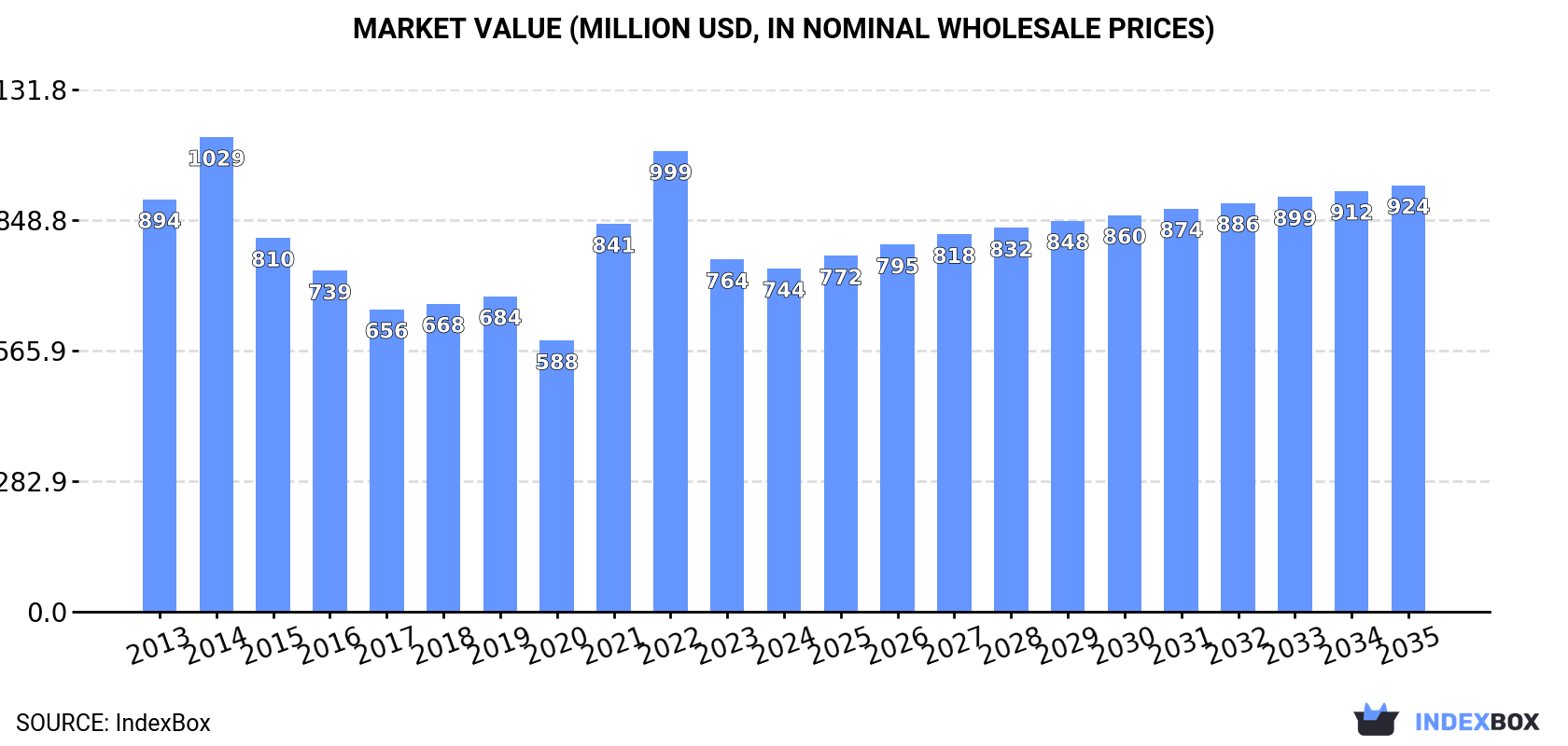 Market Value (million USD, nominal wholesale prices)