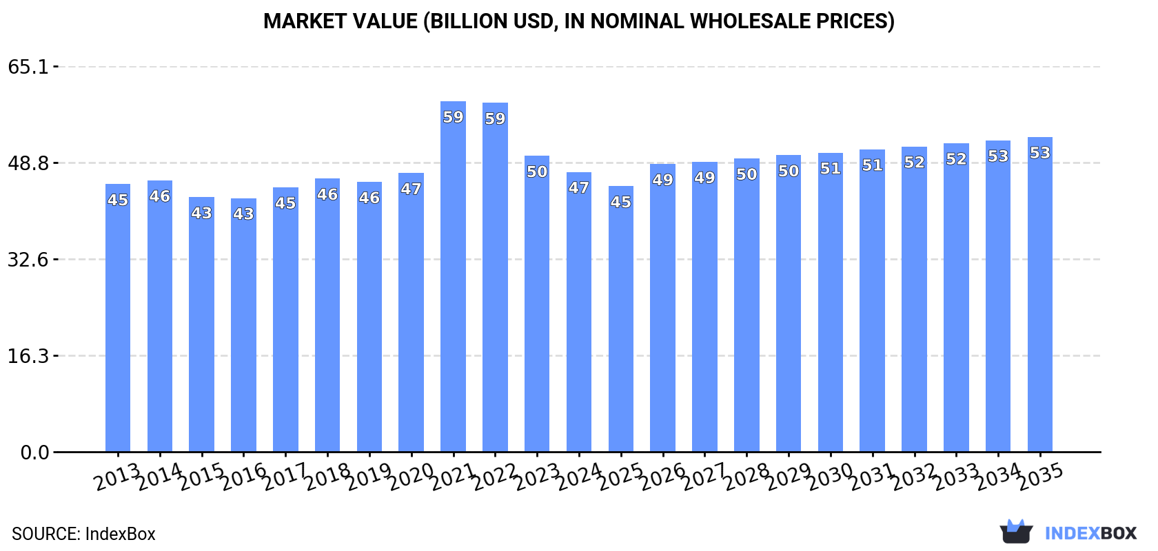 Market Value (billion USD, nominal wholesale prices)