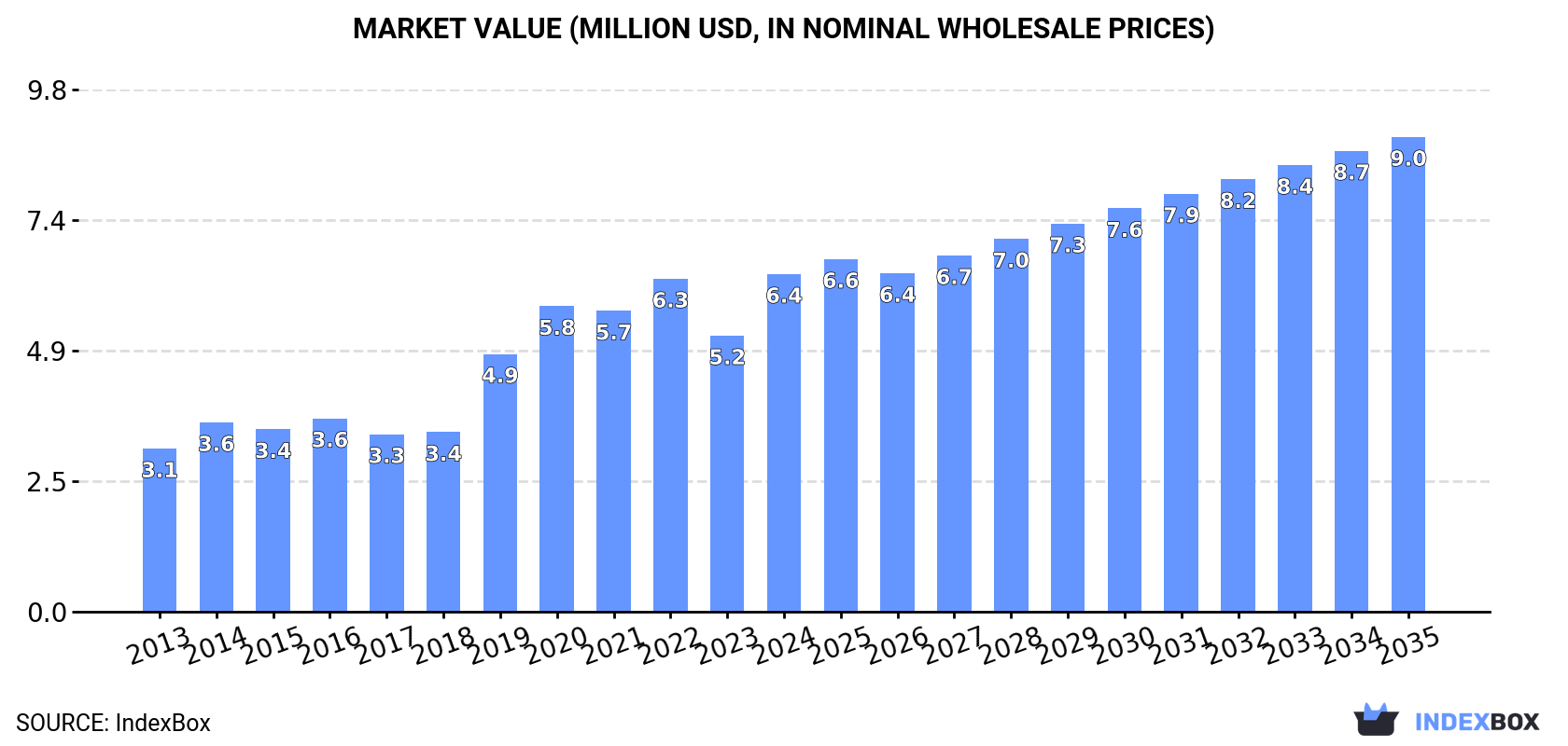 Market Value (million USD, nominal wholesale prices)